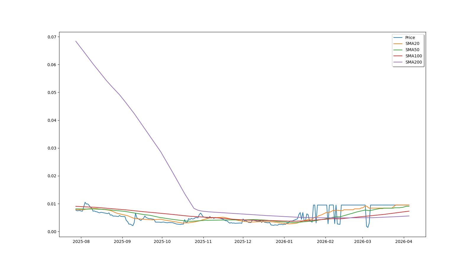 HARD Protocol Simple Moving Averages