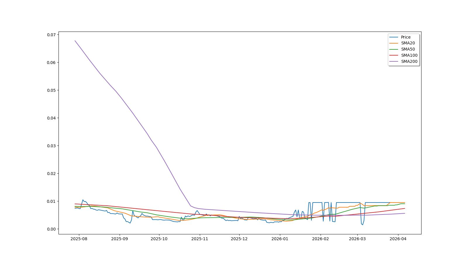 HARD Protocol Simple Moving Averages