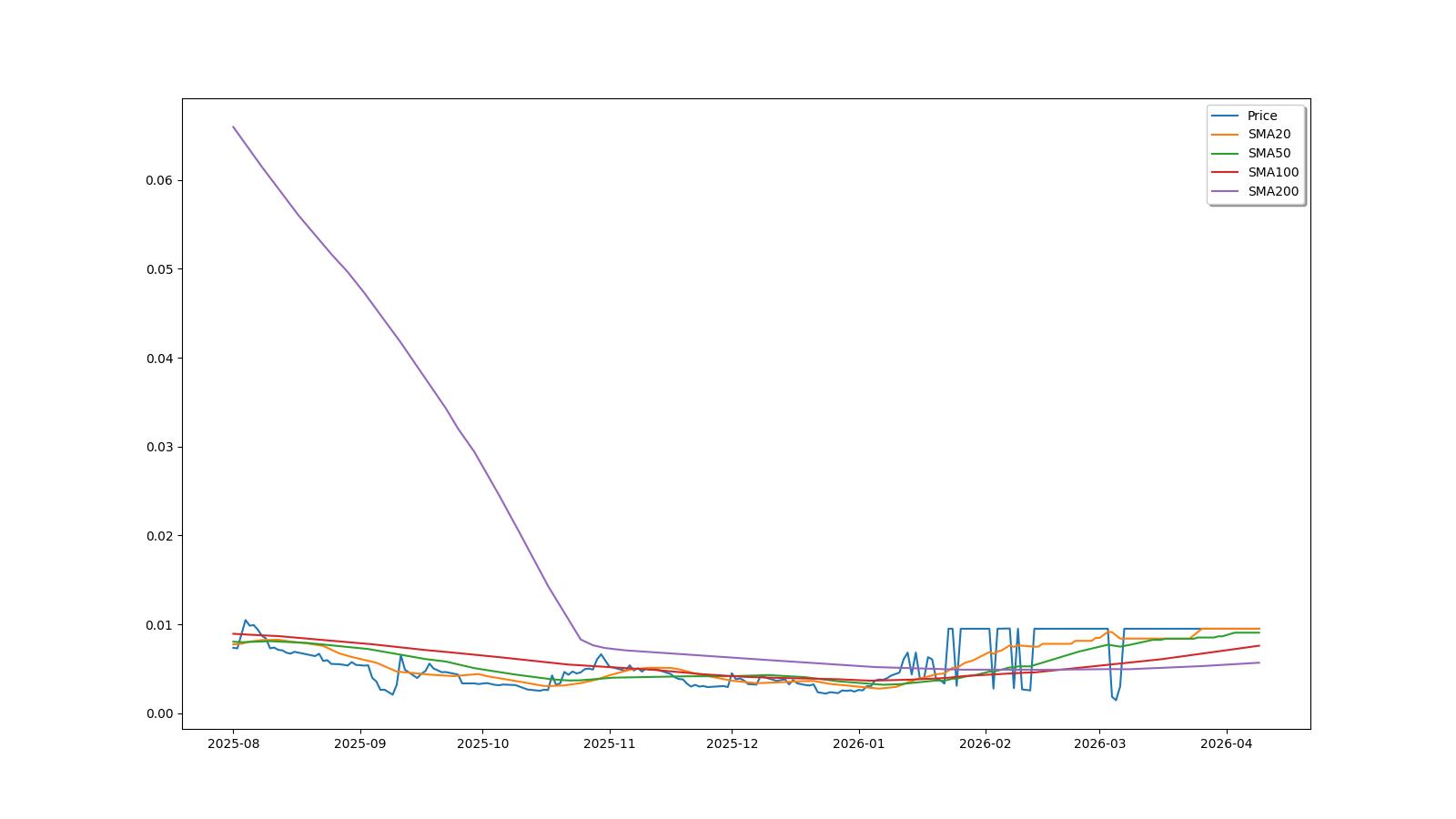 HARD Protocol Simple Moving Averages