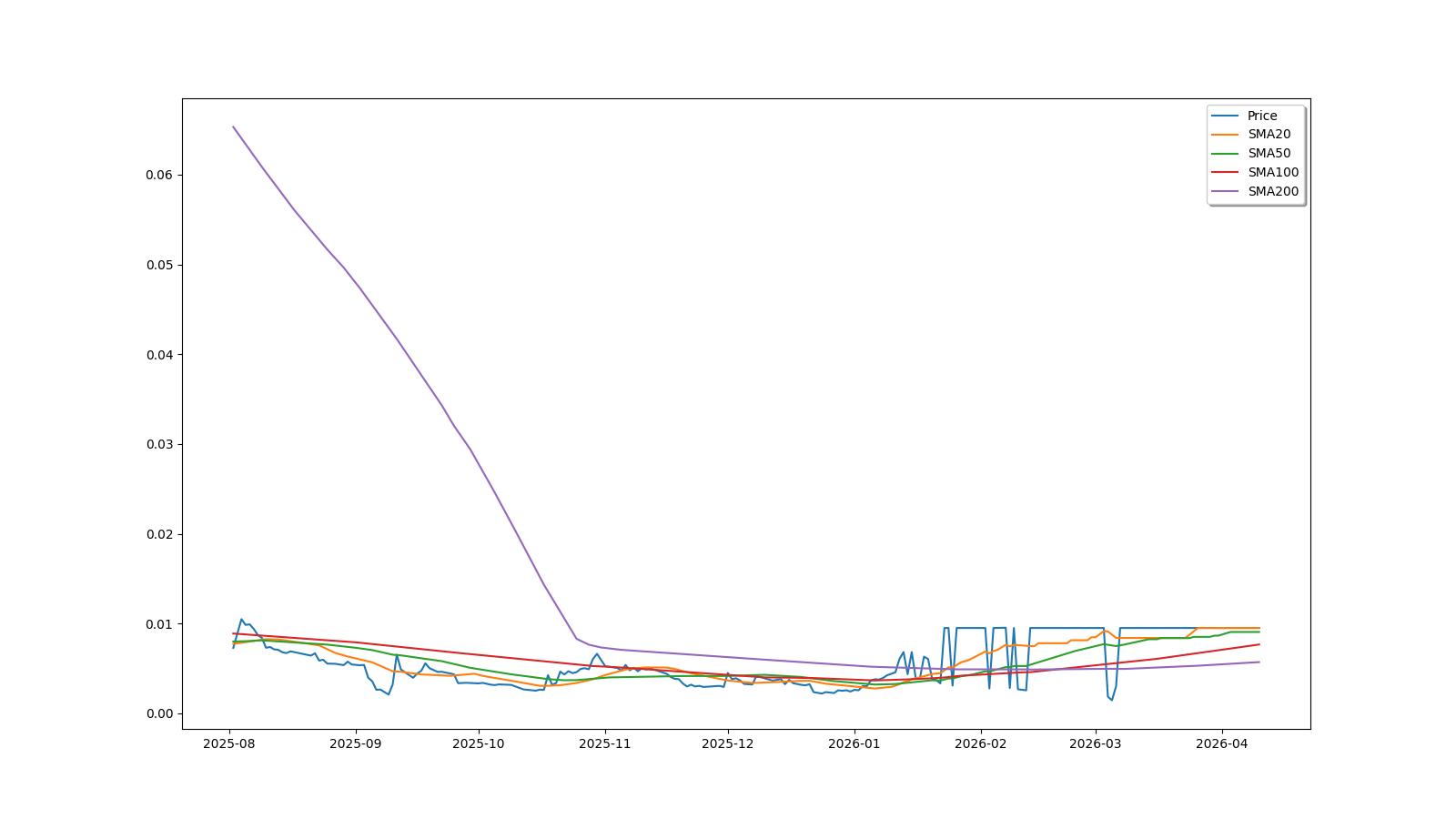 HARD Protocol Simple Moving Averages