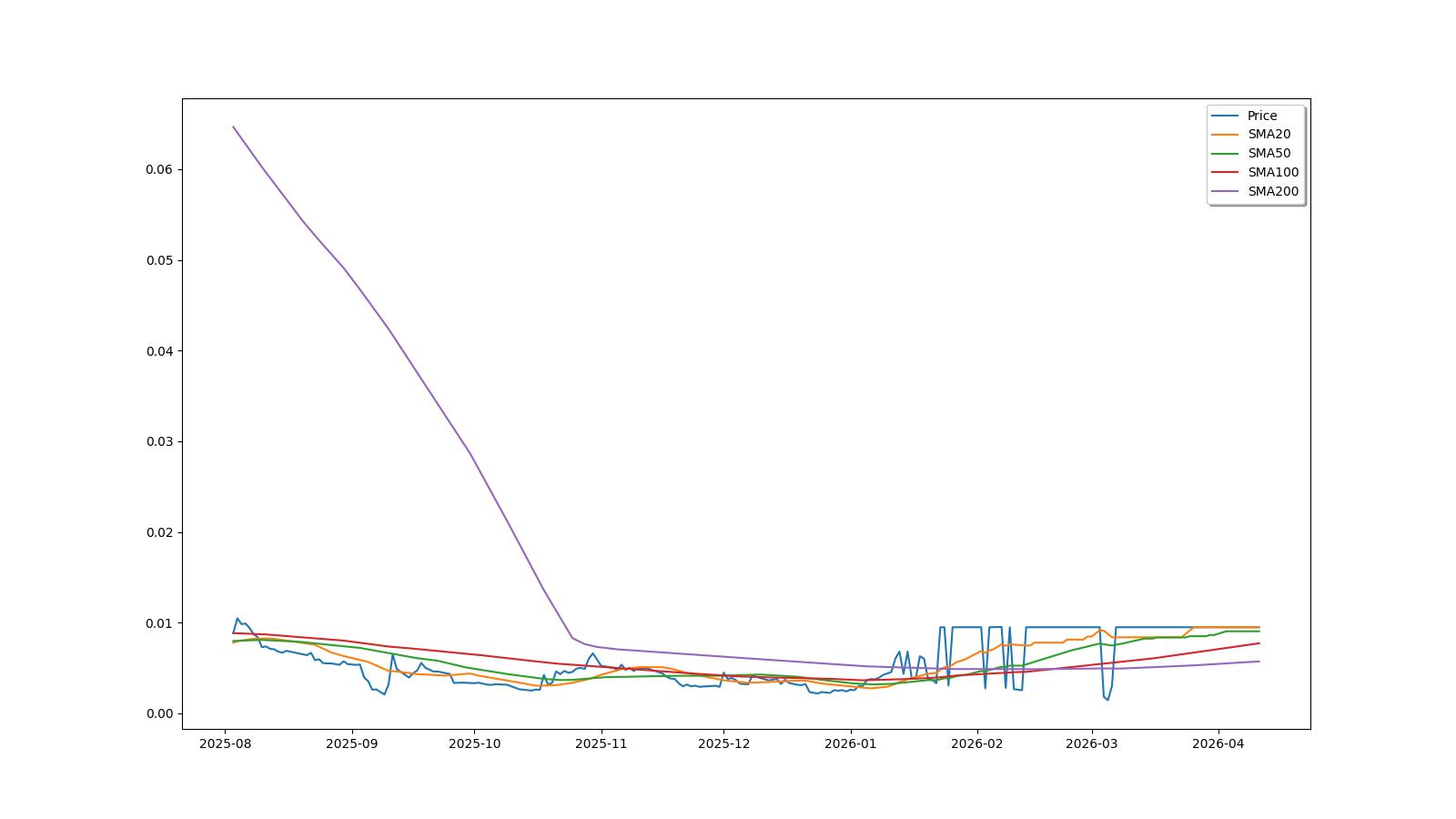 HARD Protocol Simple Moving Averages