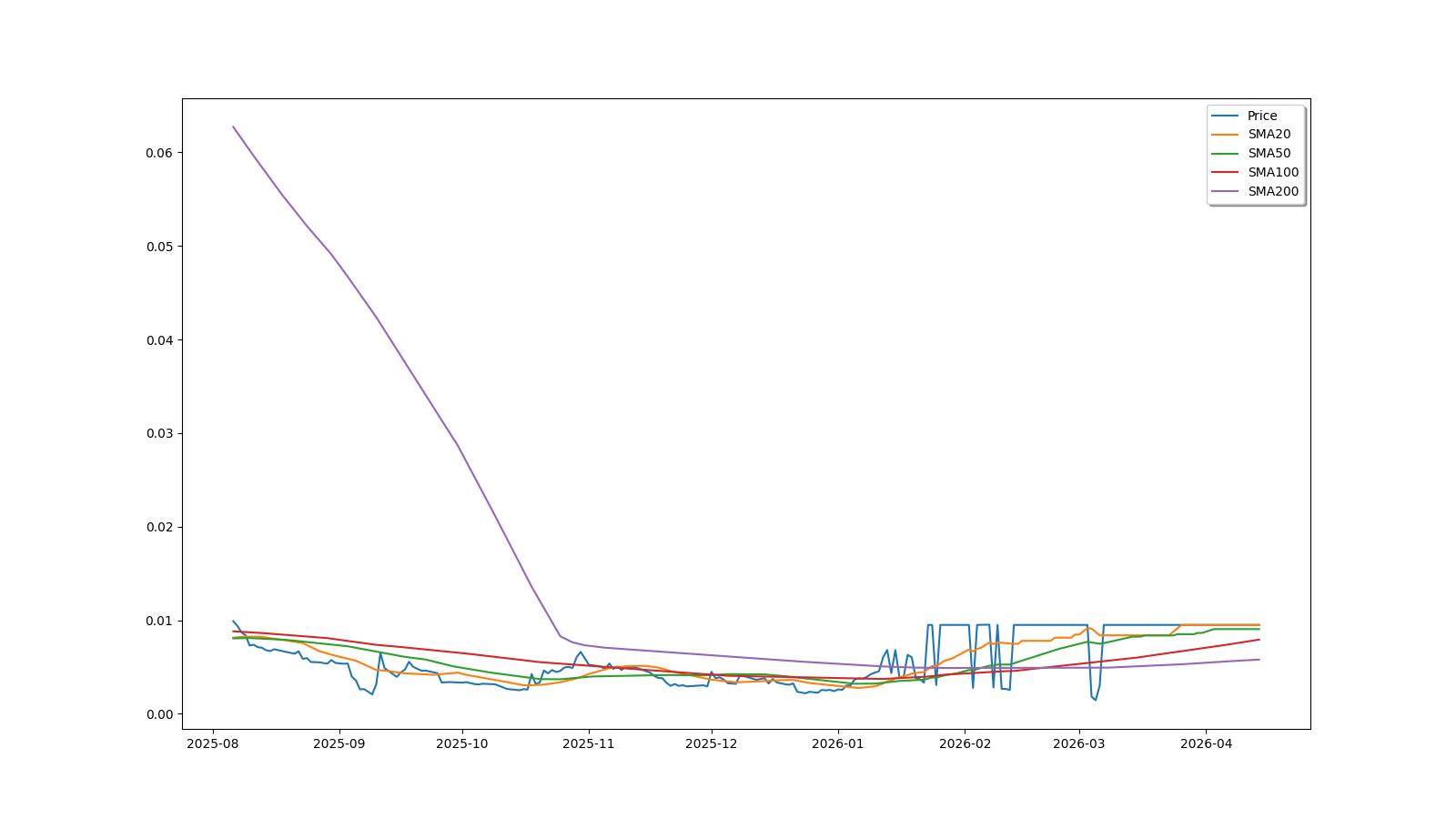 HARD Protocol Simple Moving Averages