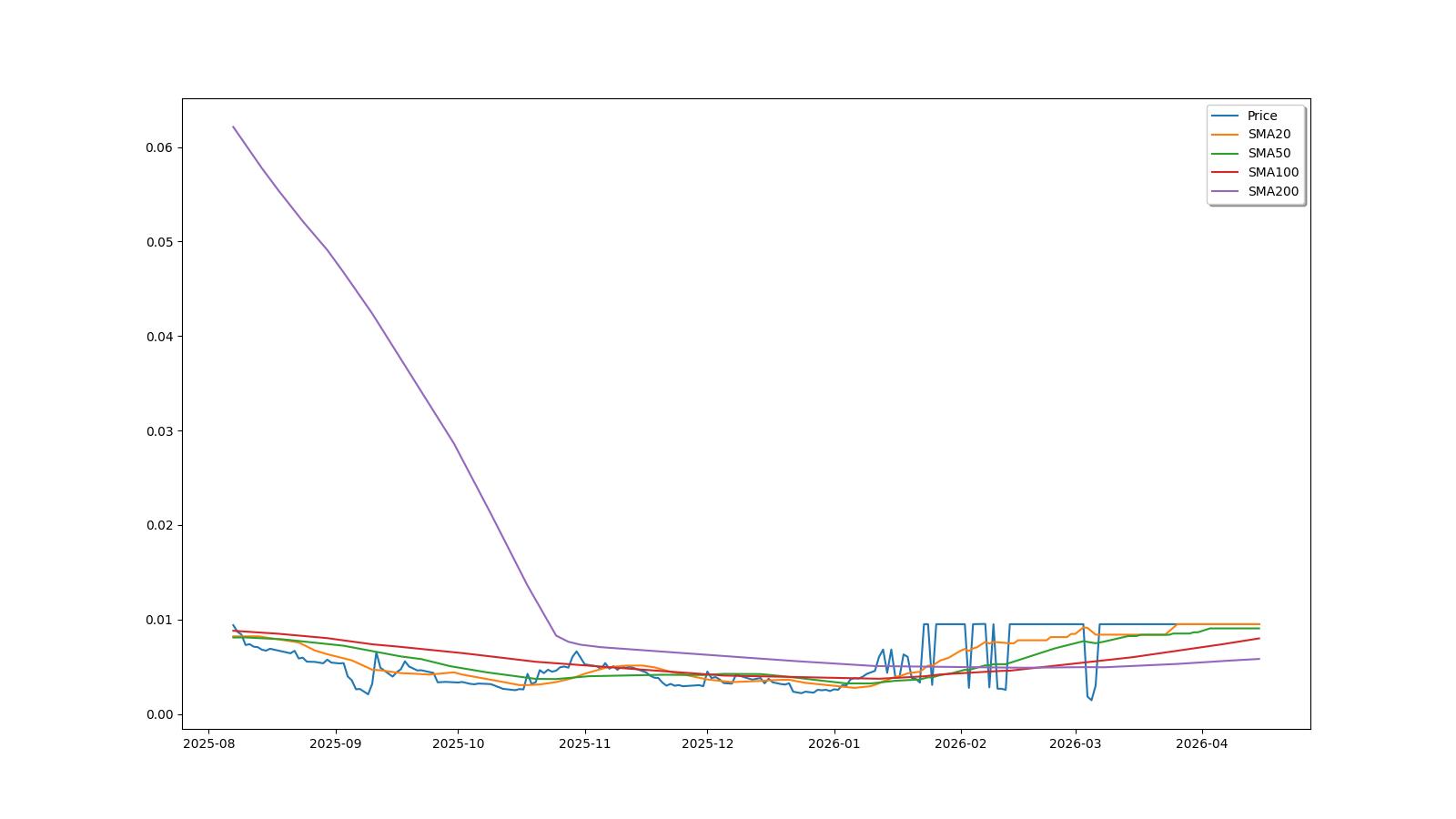 HARD Protocol Simple Moving Averages