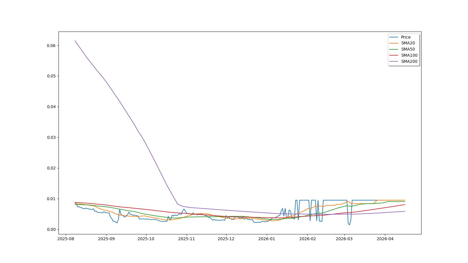 HARD Protocol Simple Moving Averages