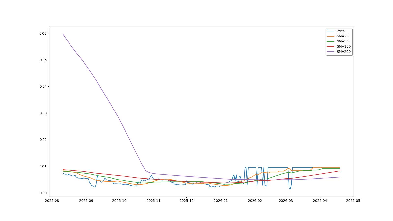 HARD Protocol Simple Moving Averages