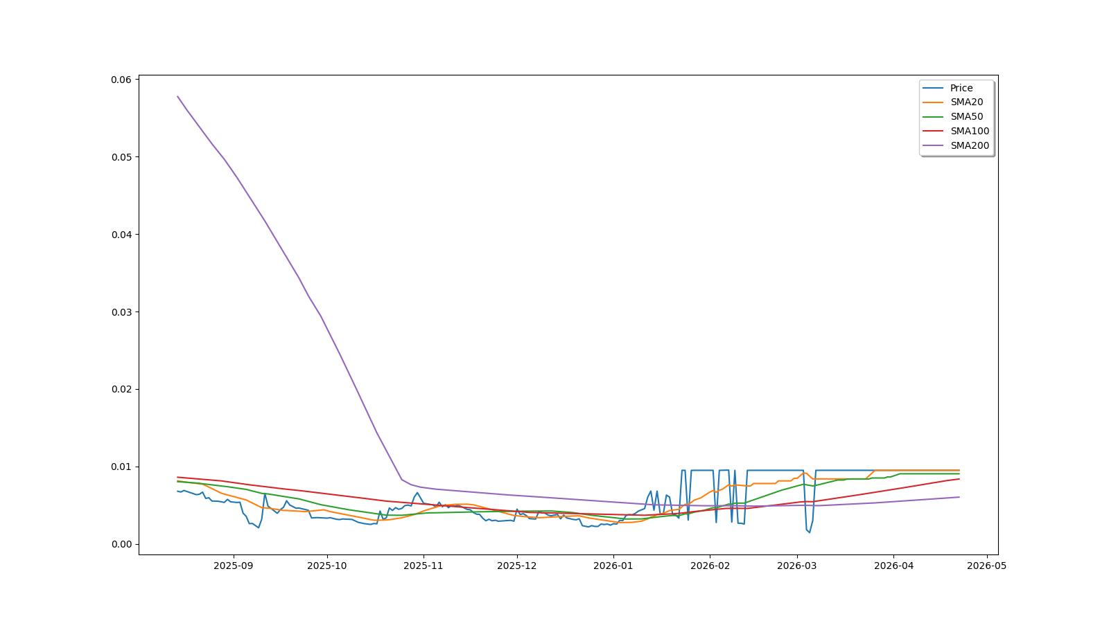 HARD Protocol Simple Moving Averages