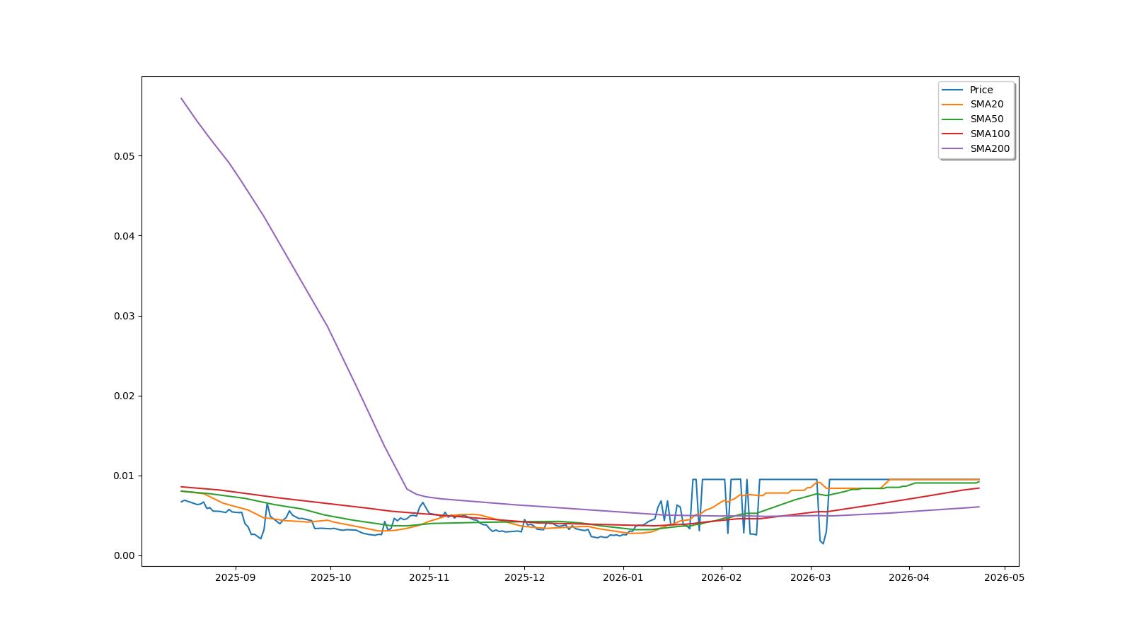 HARD Protocol Simple Moving Averages