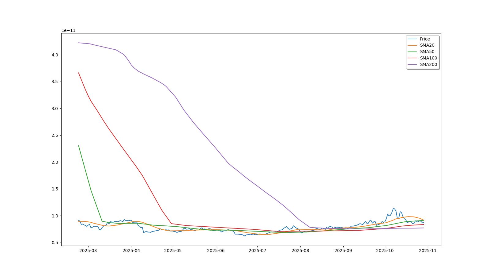 Hare Plus Simple Moving Averages