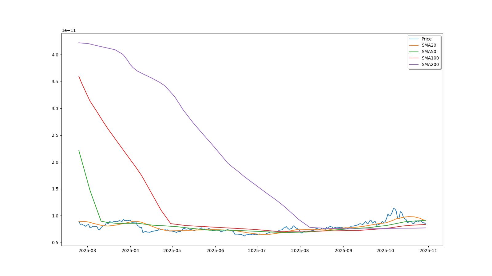 Hare Plus Simple Moving Averages