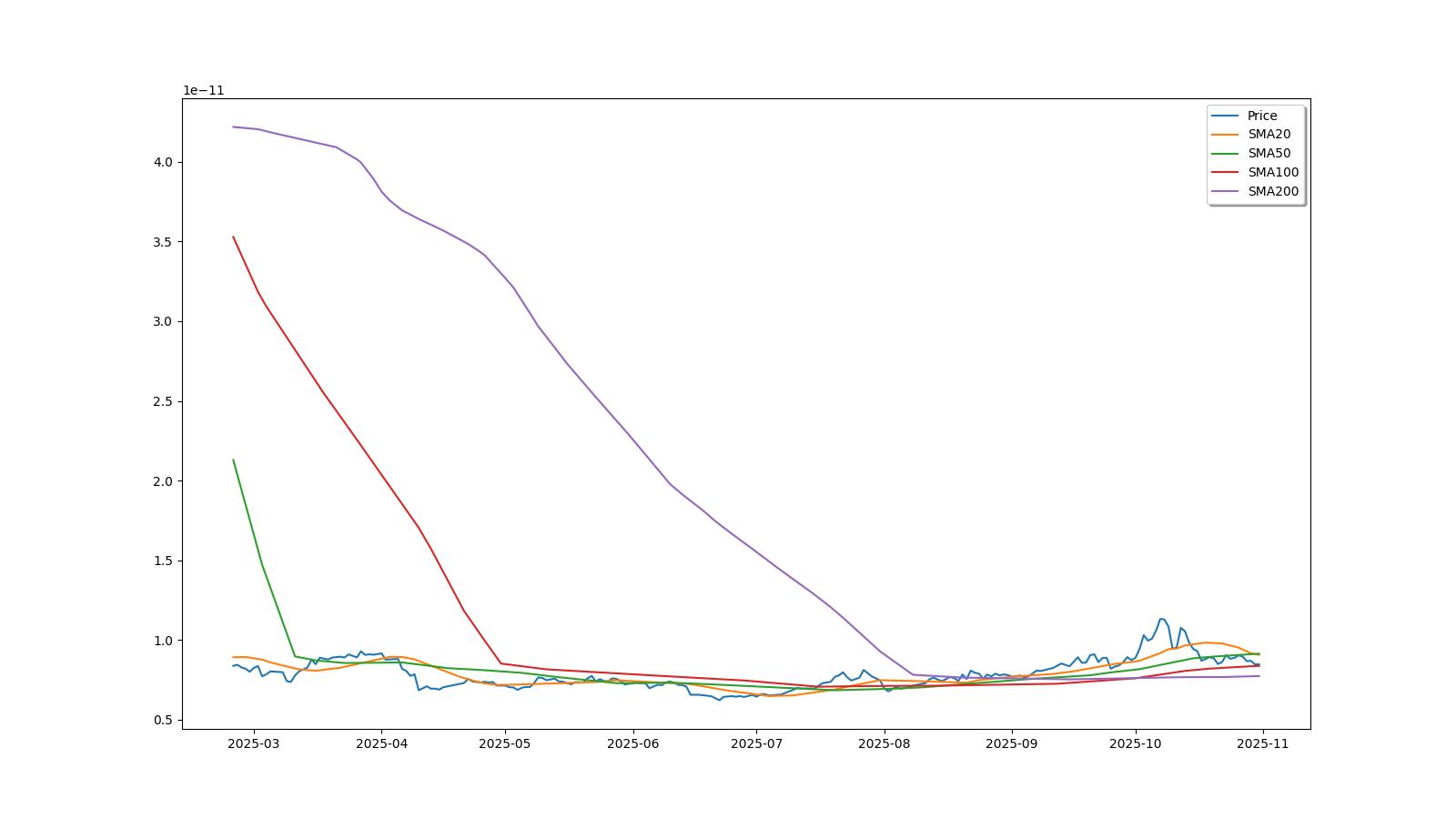 Hare Plus Simple Moving Averages