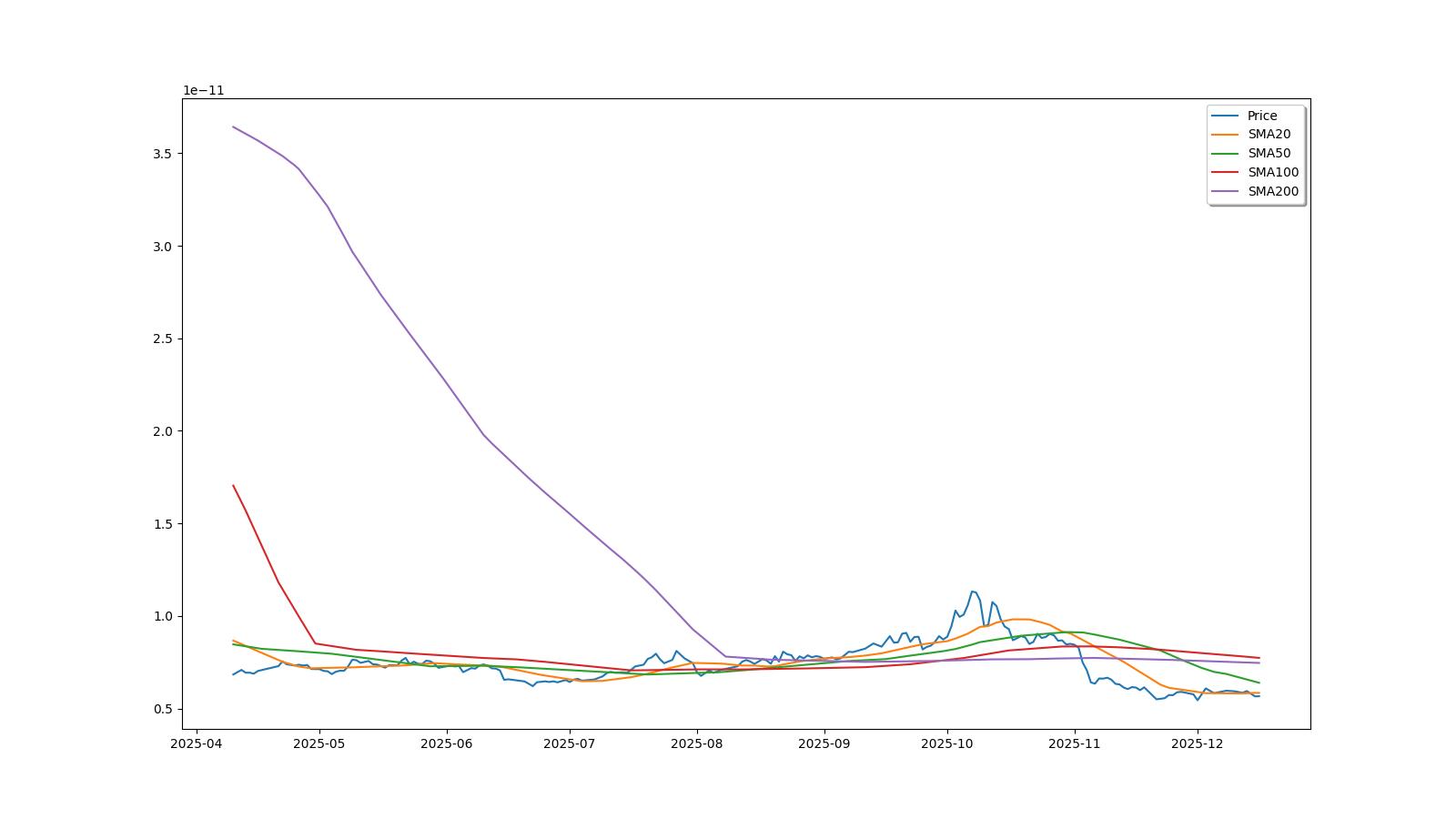 Hare Plus Simple Moving Averages