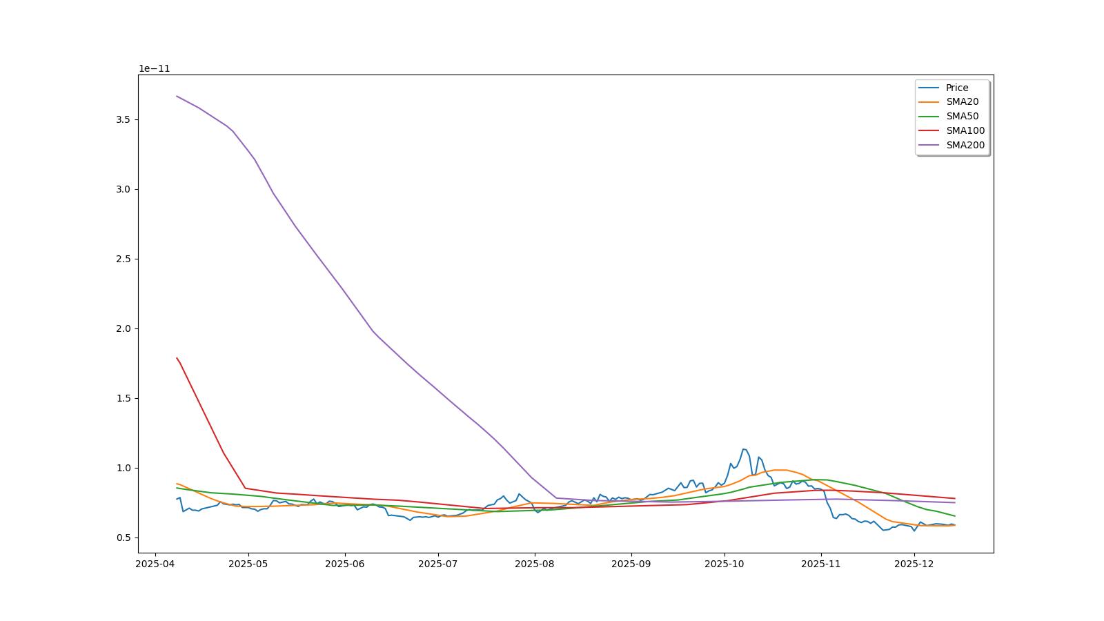 Hare Plus Simple Moving Averages