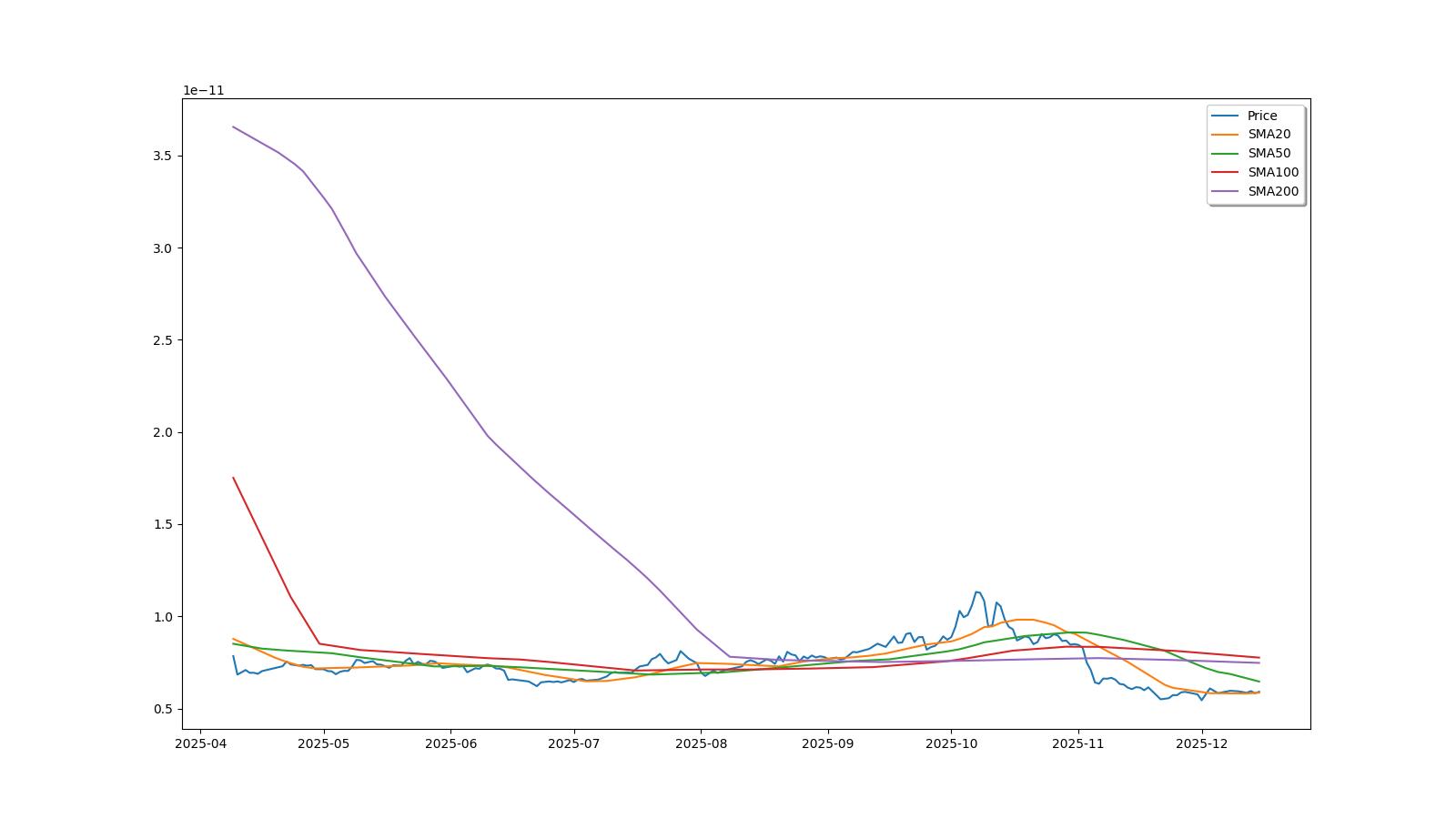 Hare Plus Simple Moving Averages
