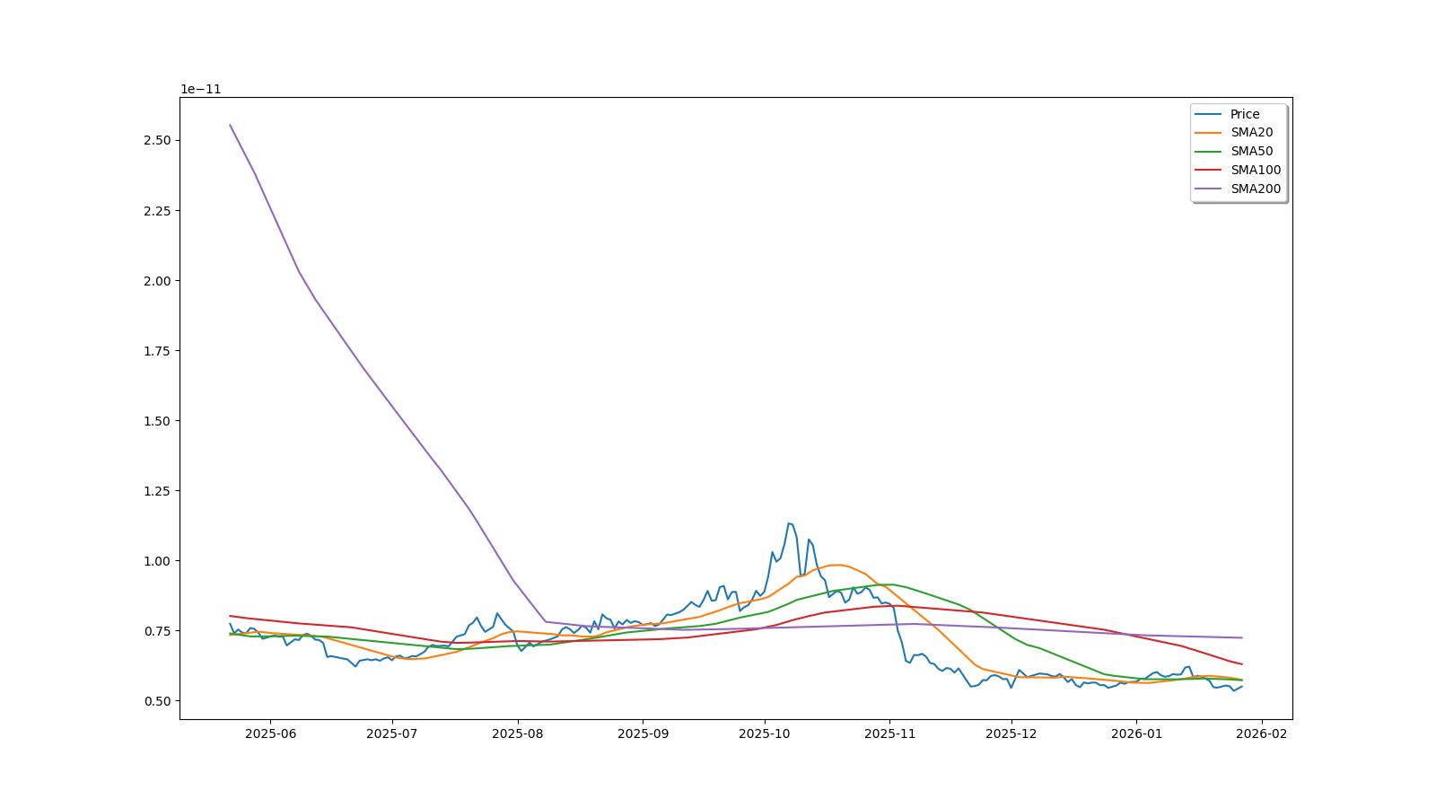 Hare Plus Simple Moving Averages