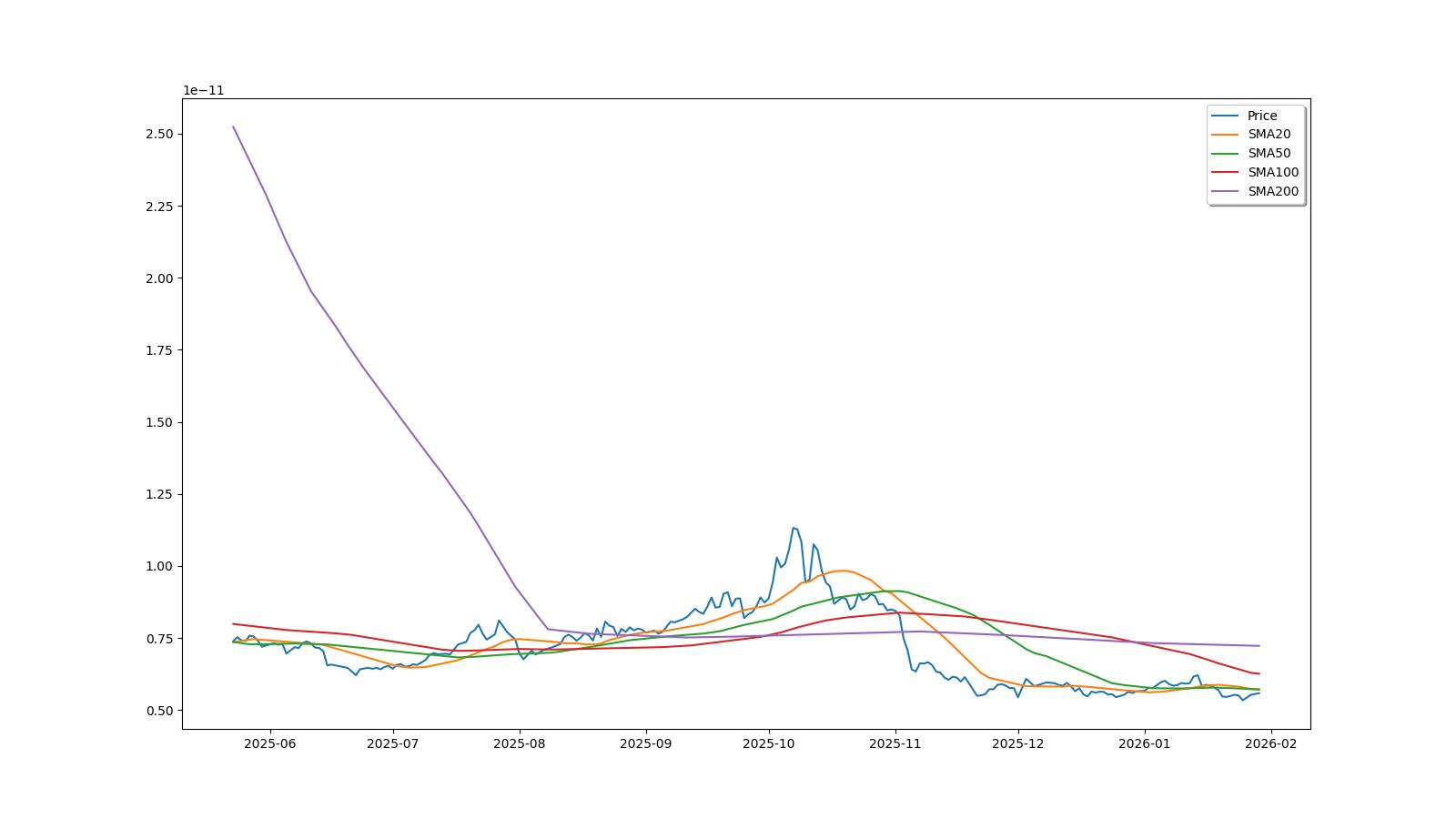 Hare Plus Simple Moving Averages