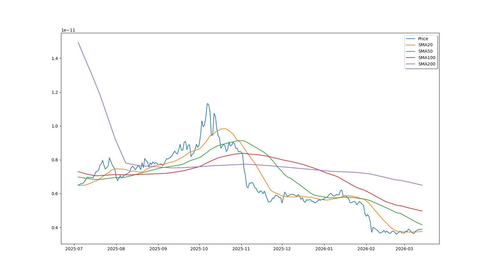 Hare Plus Simple Moving Averages