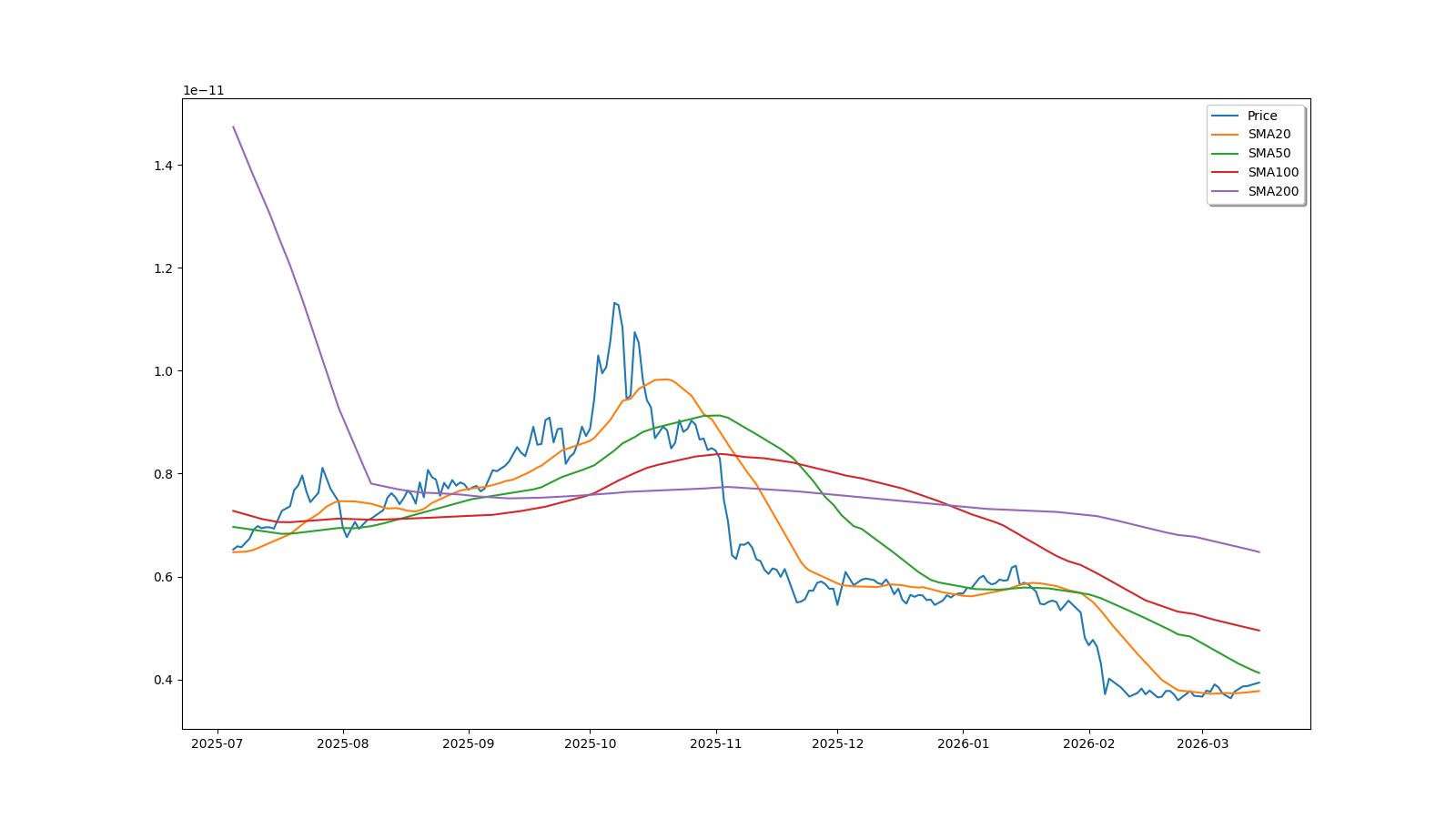 Hare Plus Simple Moving Averages