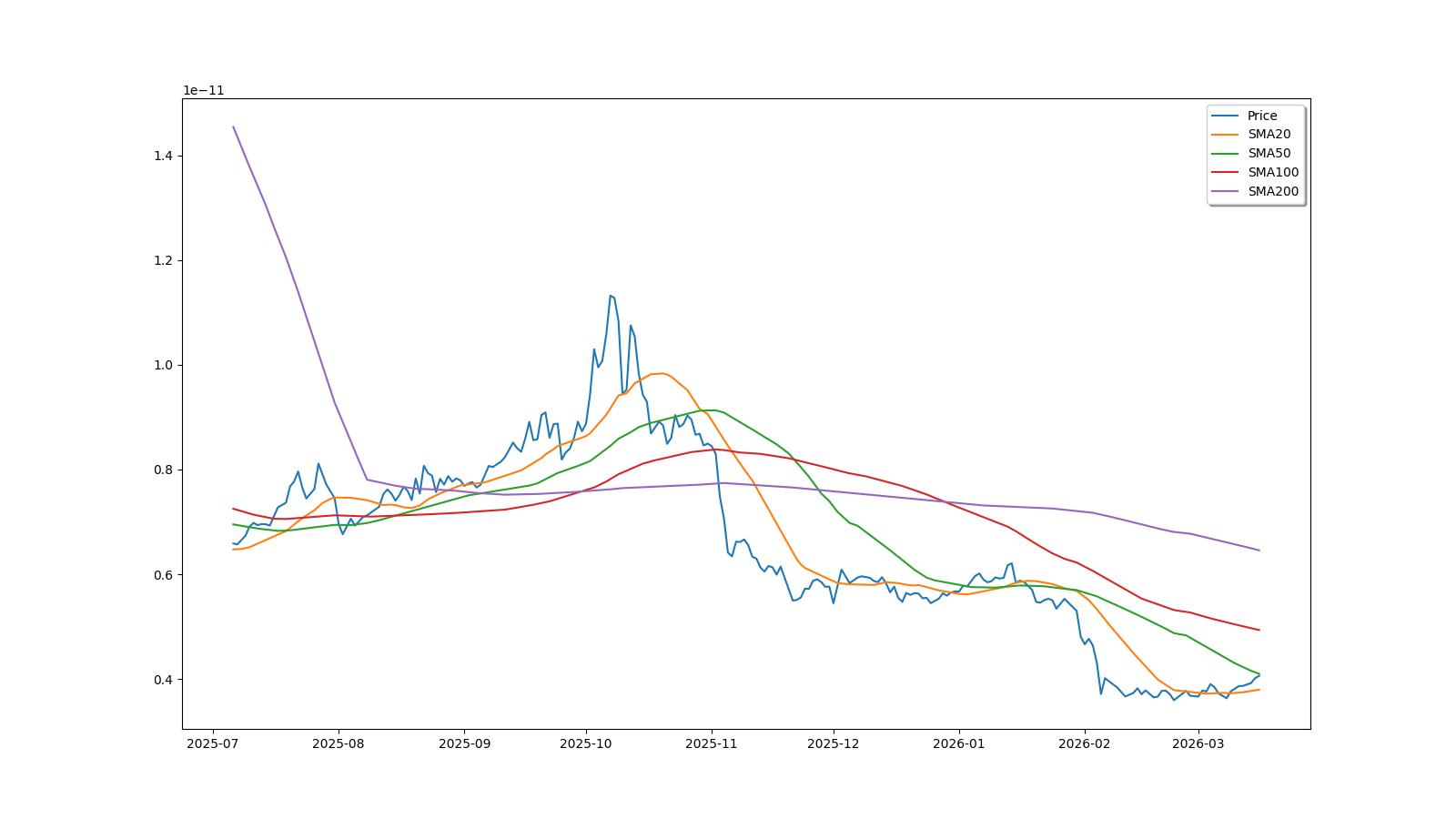 Hare Plus Simple Moving Averages