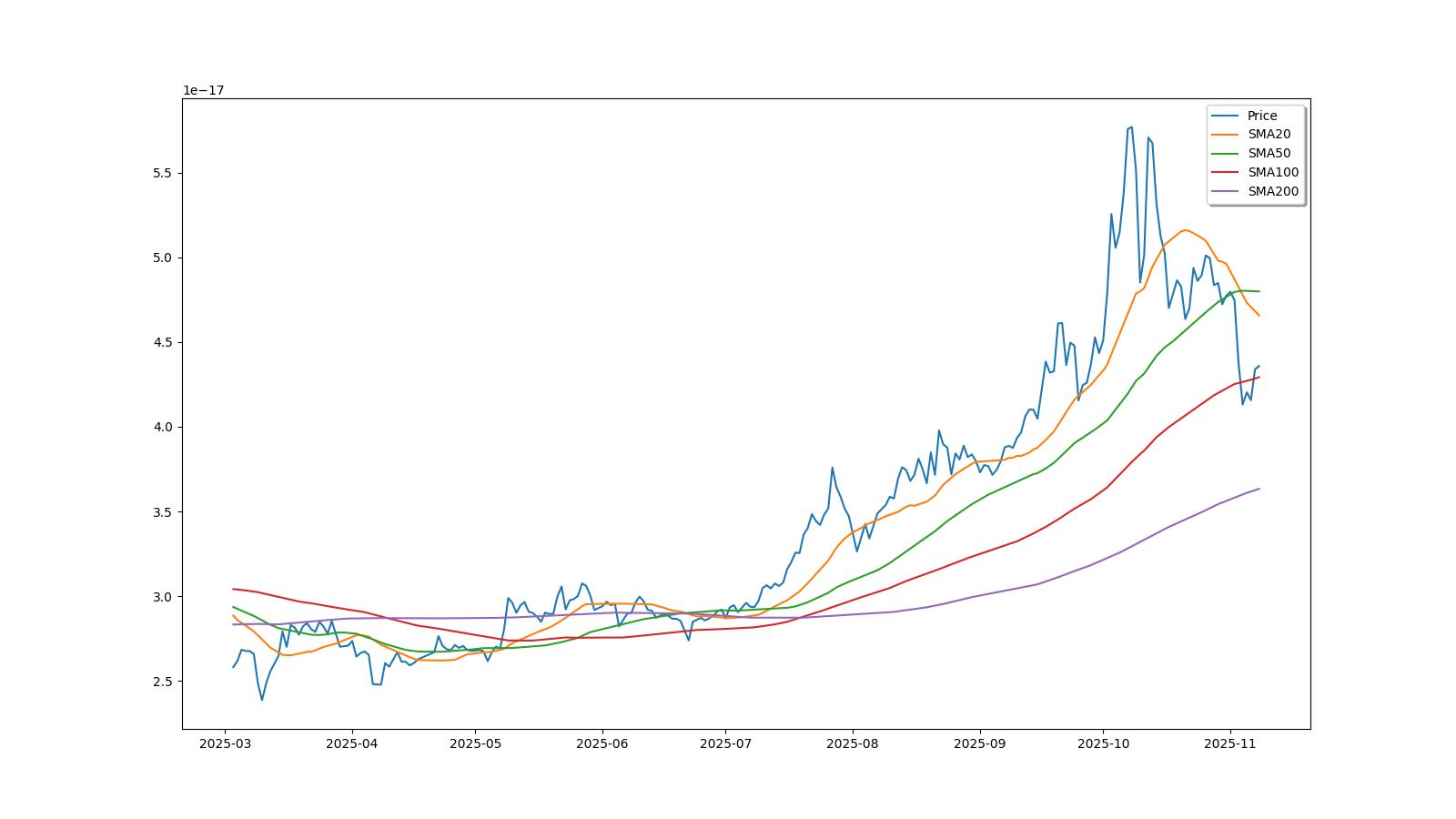 Hare Token [OLD] Simple Moving Averages