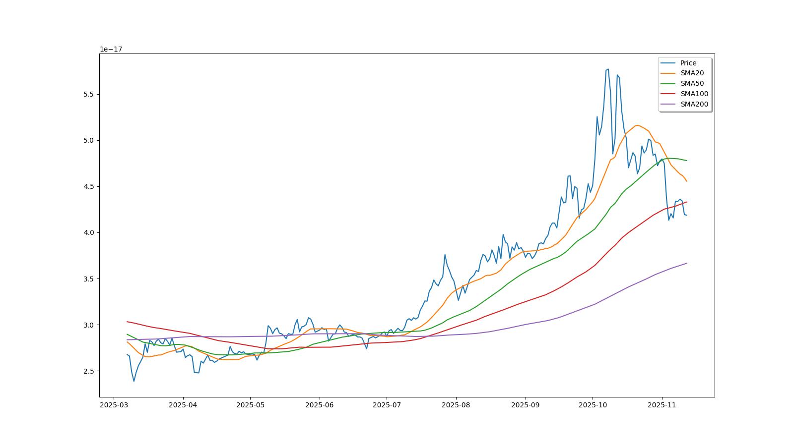 Hare Token [OLD] Simple Moving Averages