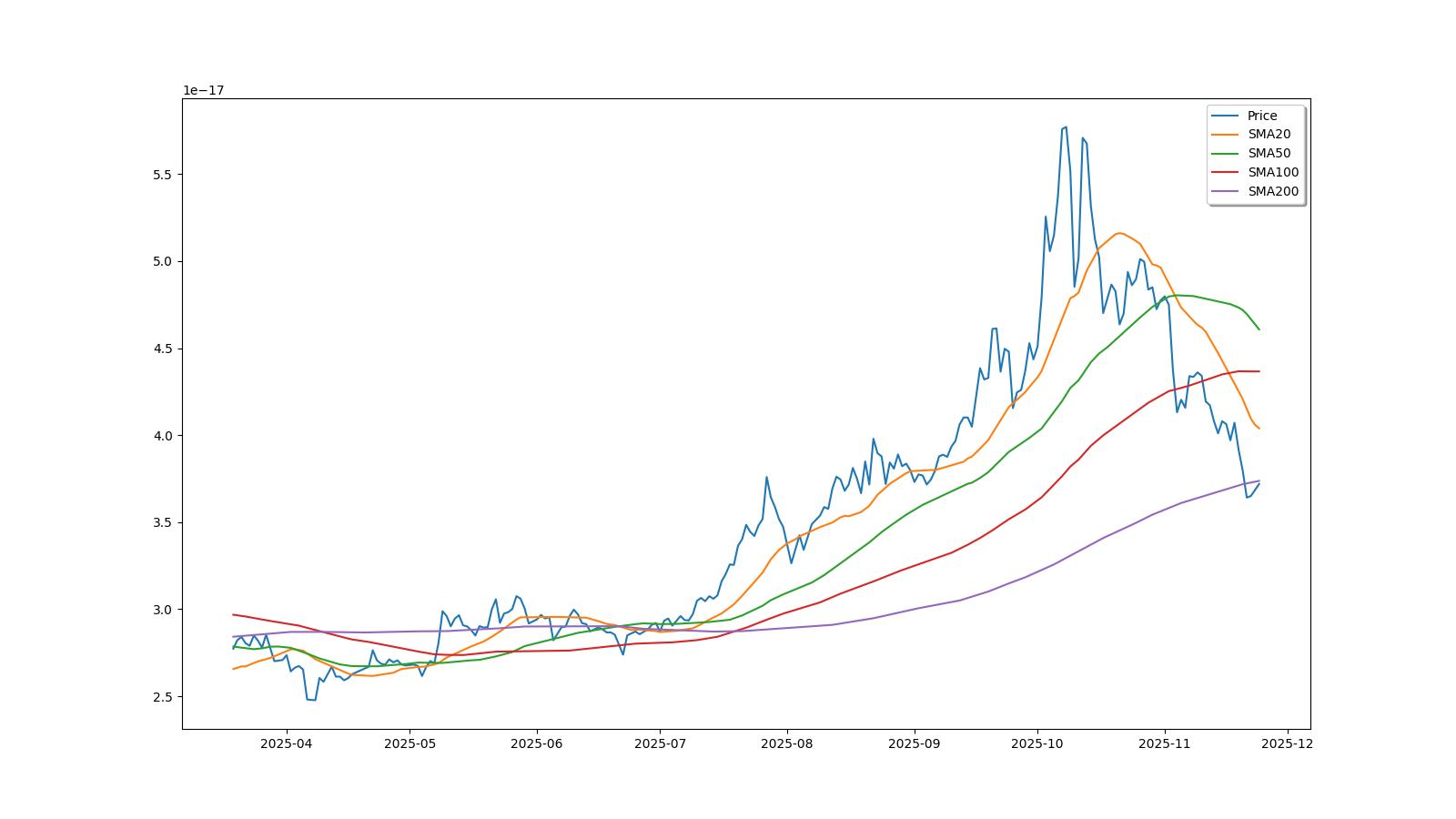 Hare Token [OLD] Simple Moving Averages