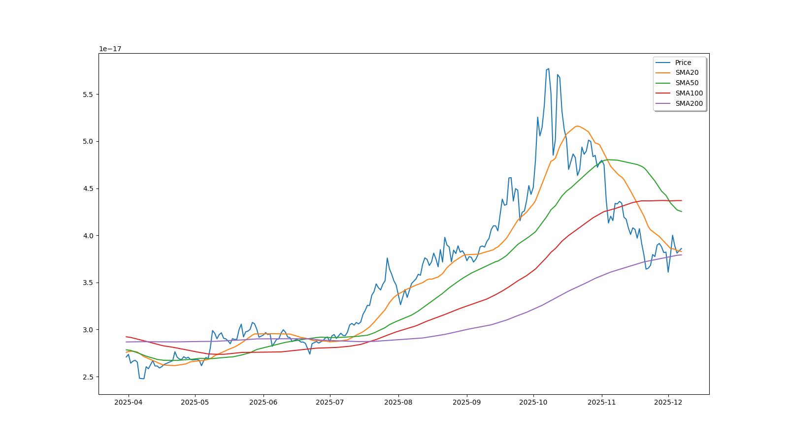 Hare Token [OLD] Simple Moving Averages
