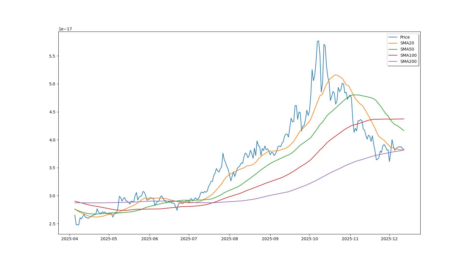 Hare Token [OLD] Simple Moving Averages