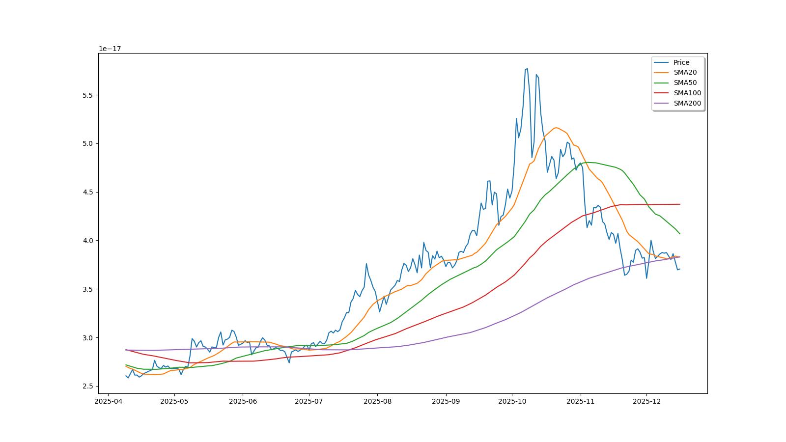 Hare Token [OLD] Simple Moving Averages