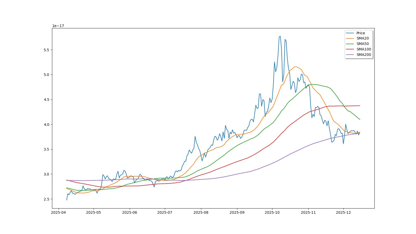 Hare Token [OLD] Simple Moving Averages