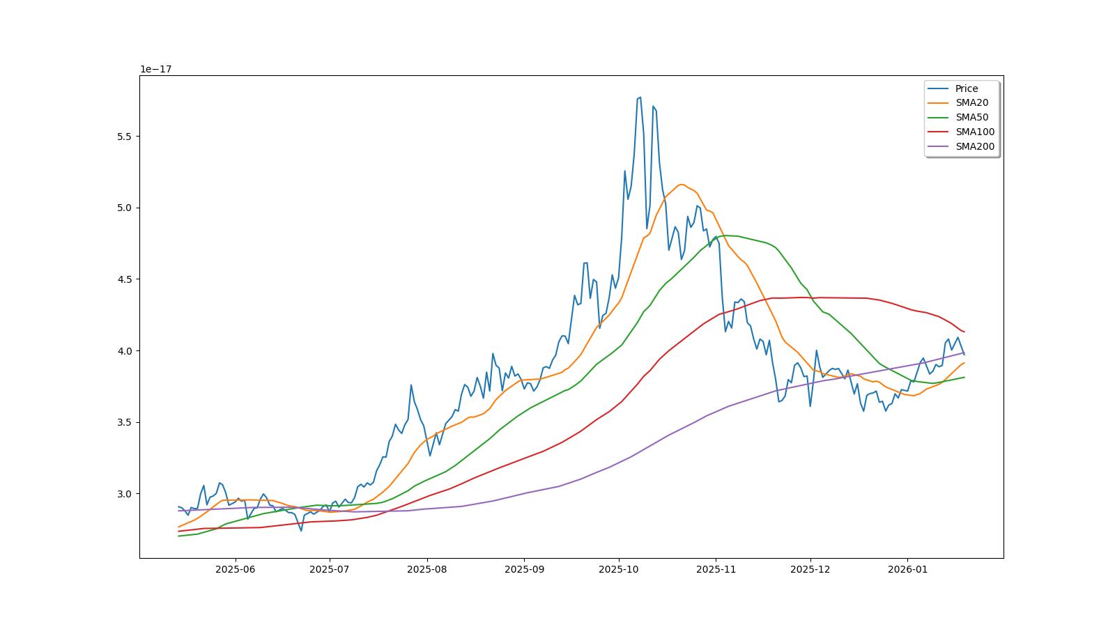 Hare Token [OLD] Simple Moving Averages