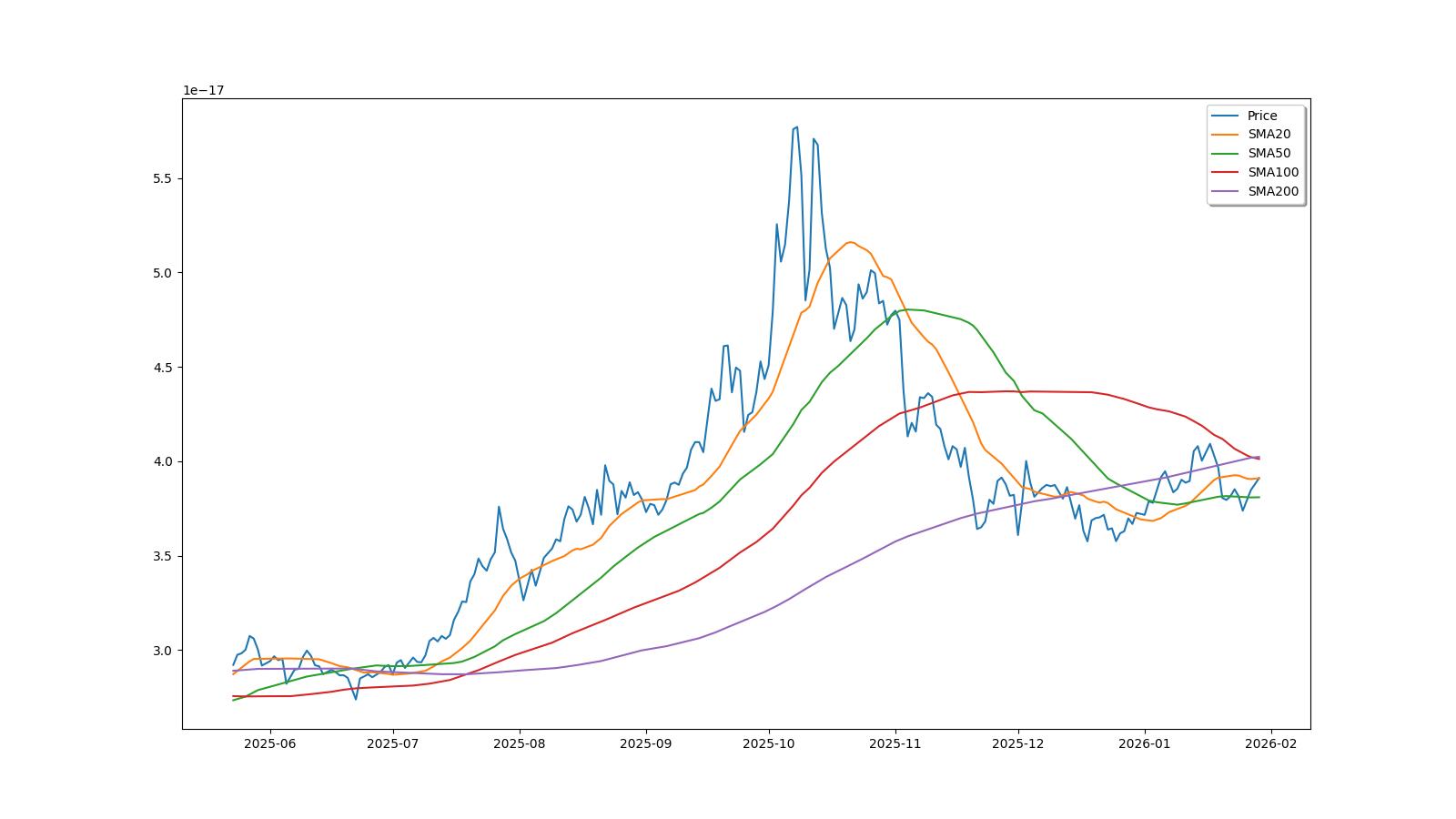 Hare Token [OLD] Simple Moving Averages