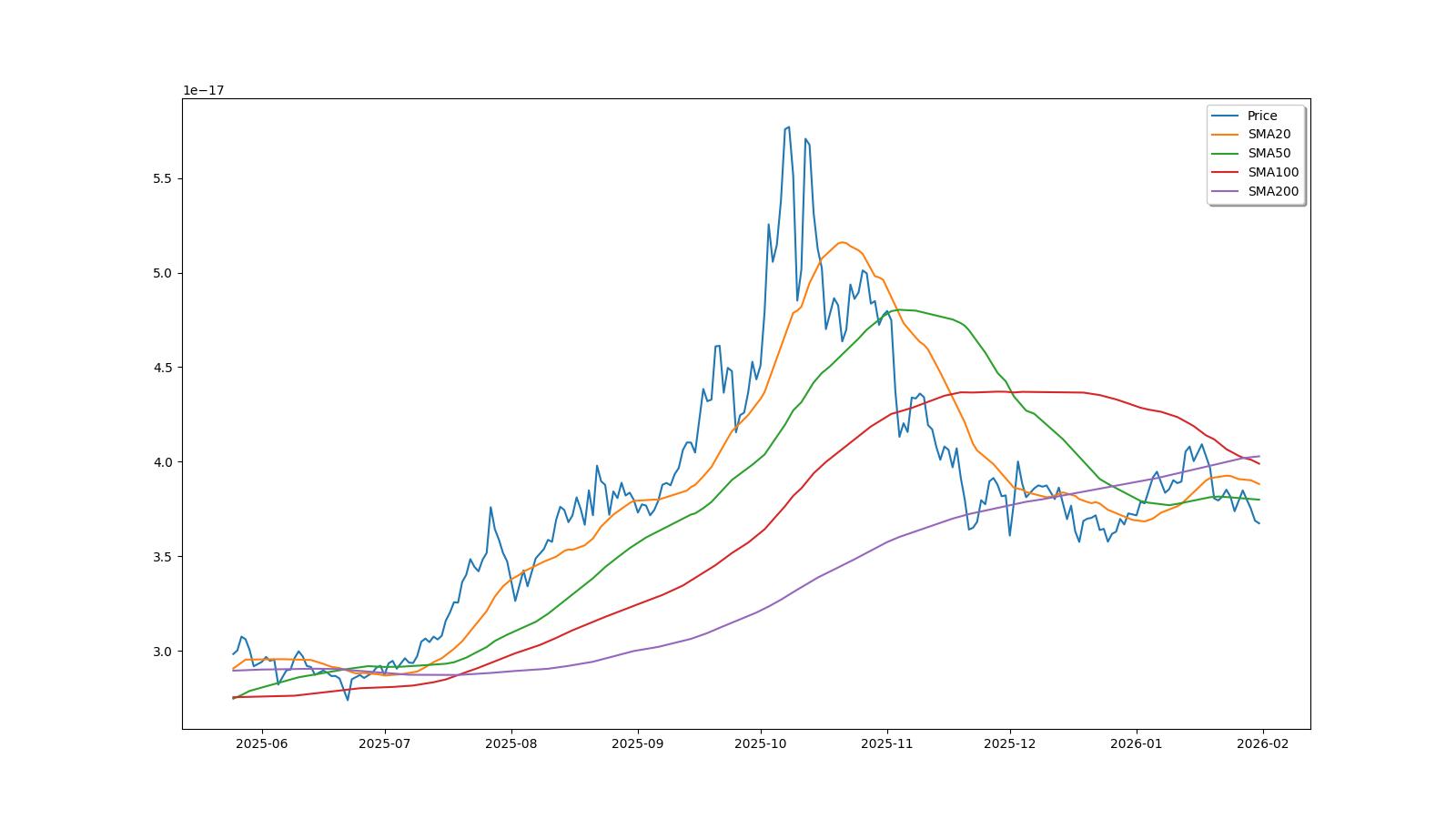 Hare Token [OLD] Simple Moving Averages