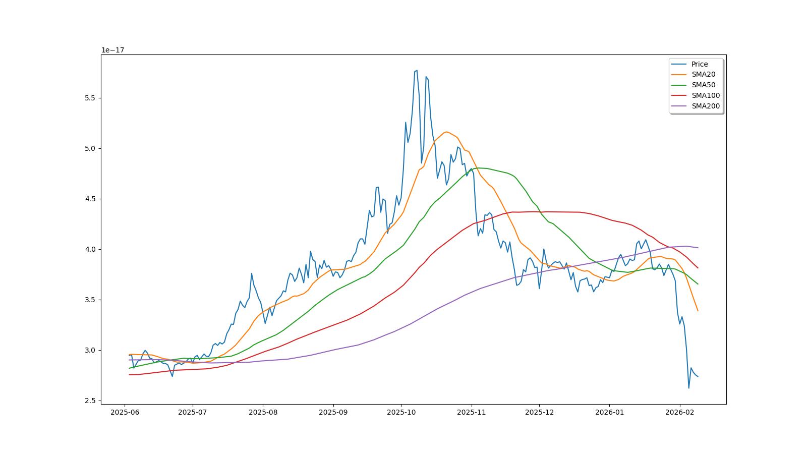 Hare Token [OLD] Simple Moving Averages