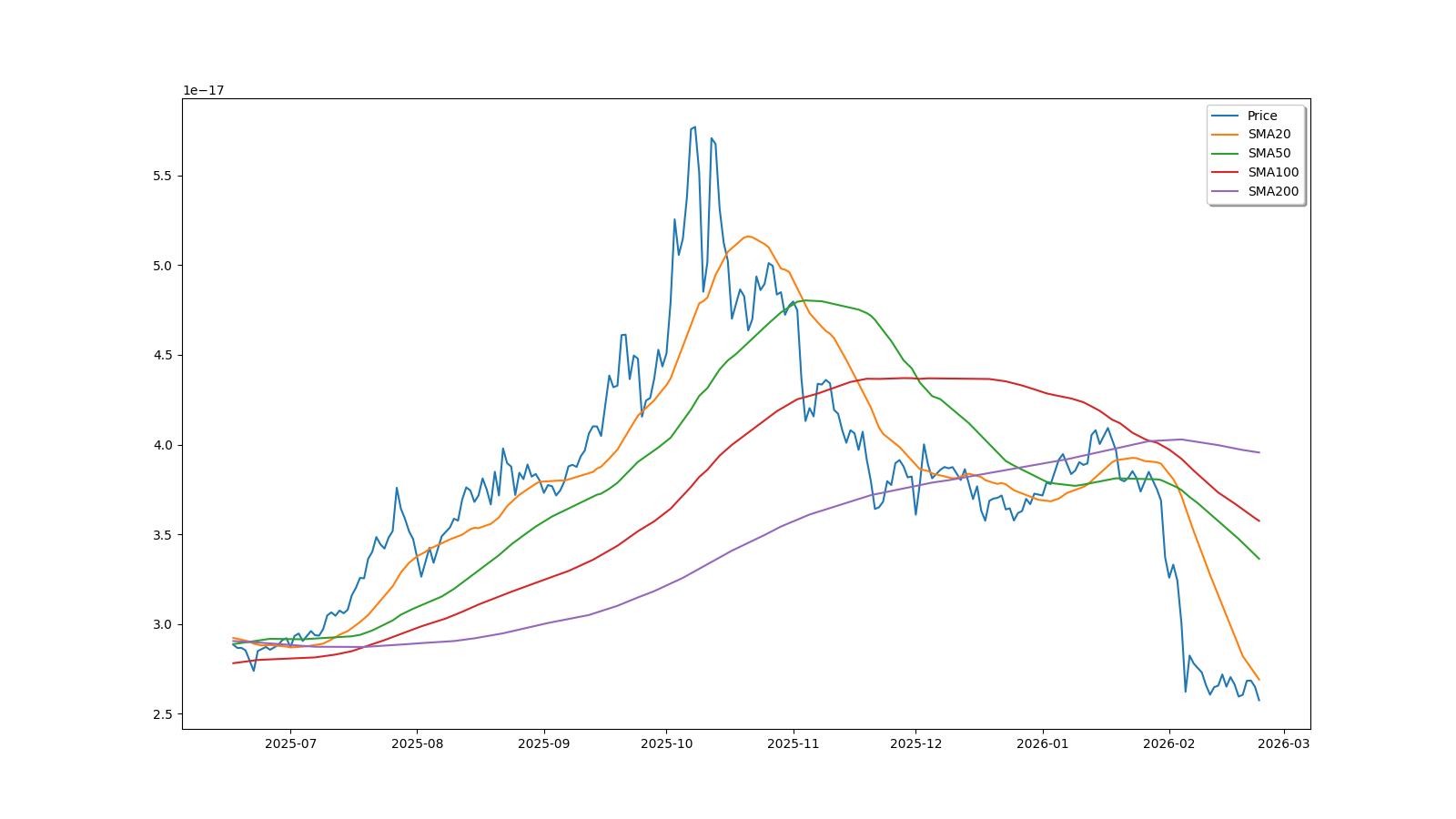 Hare Token [OLD] Simple Moving Averages
