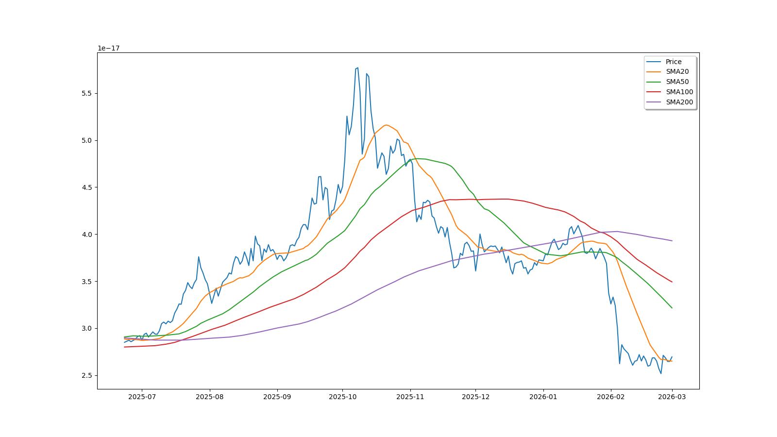 Hare Token [OLD] Simple Moving Averages