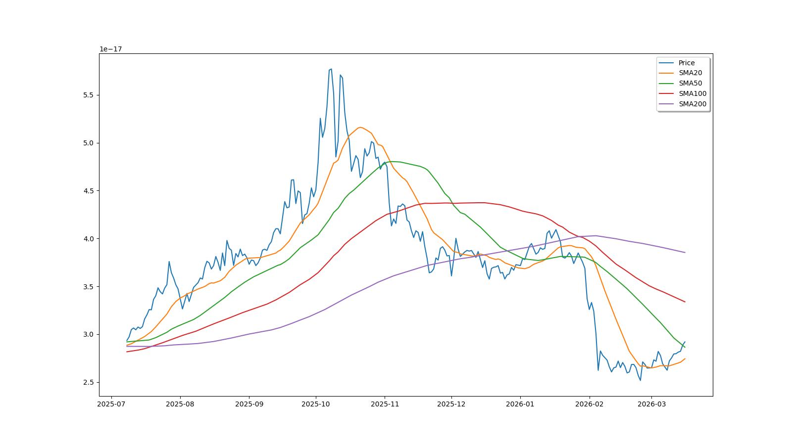 Hare Token [OLD] Simple Moving Averages