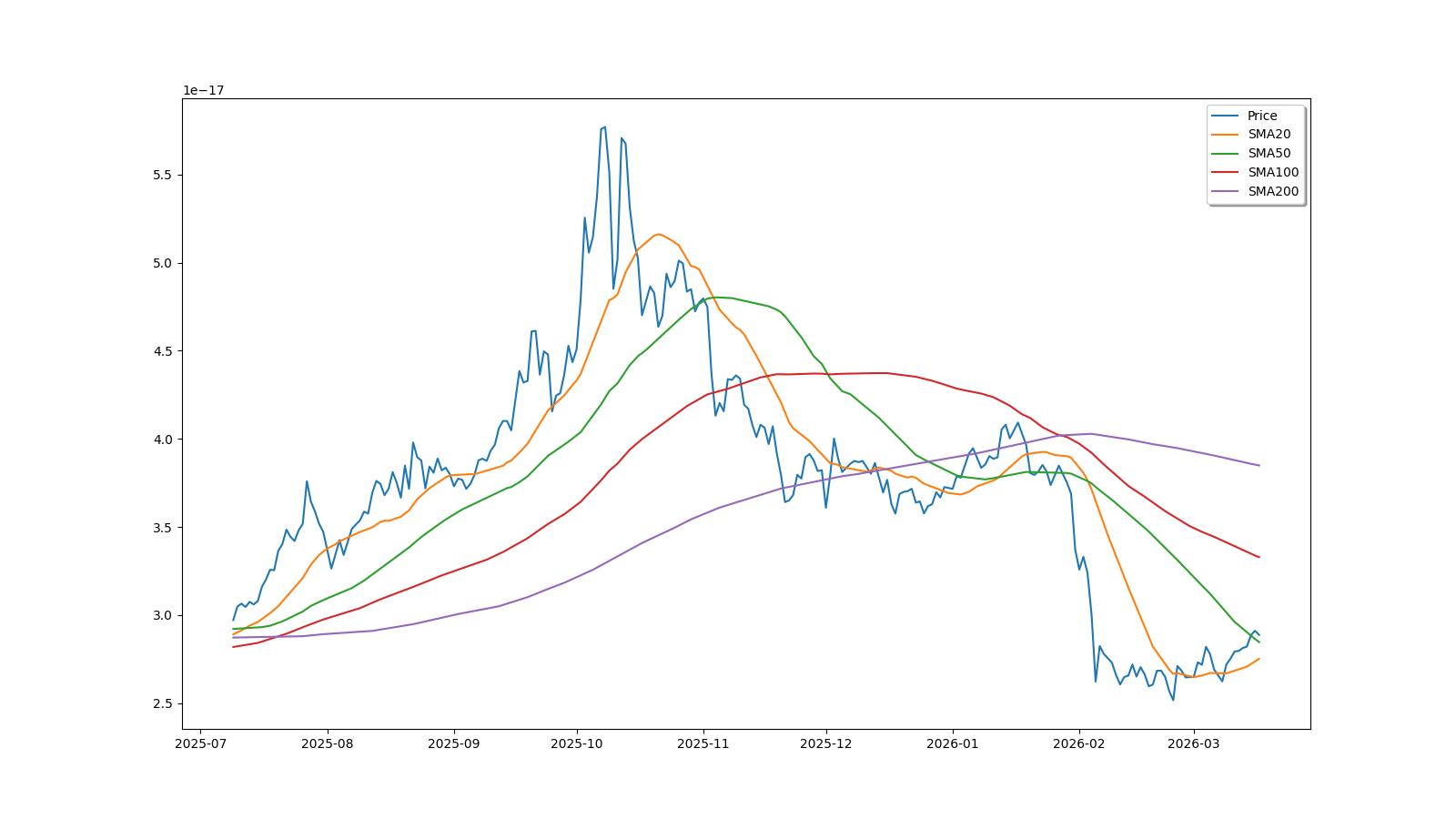 Hare Token [OLD] Simple Moving Averages