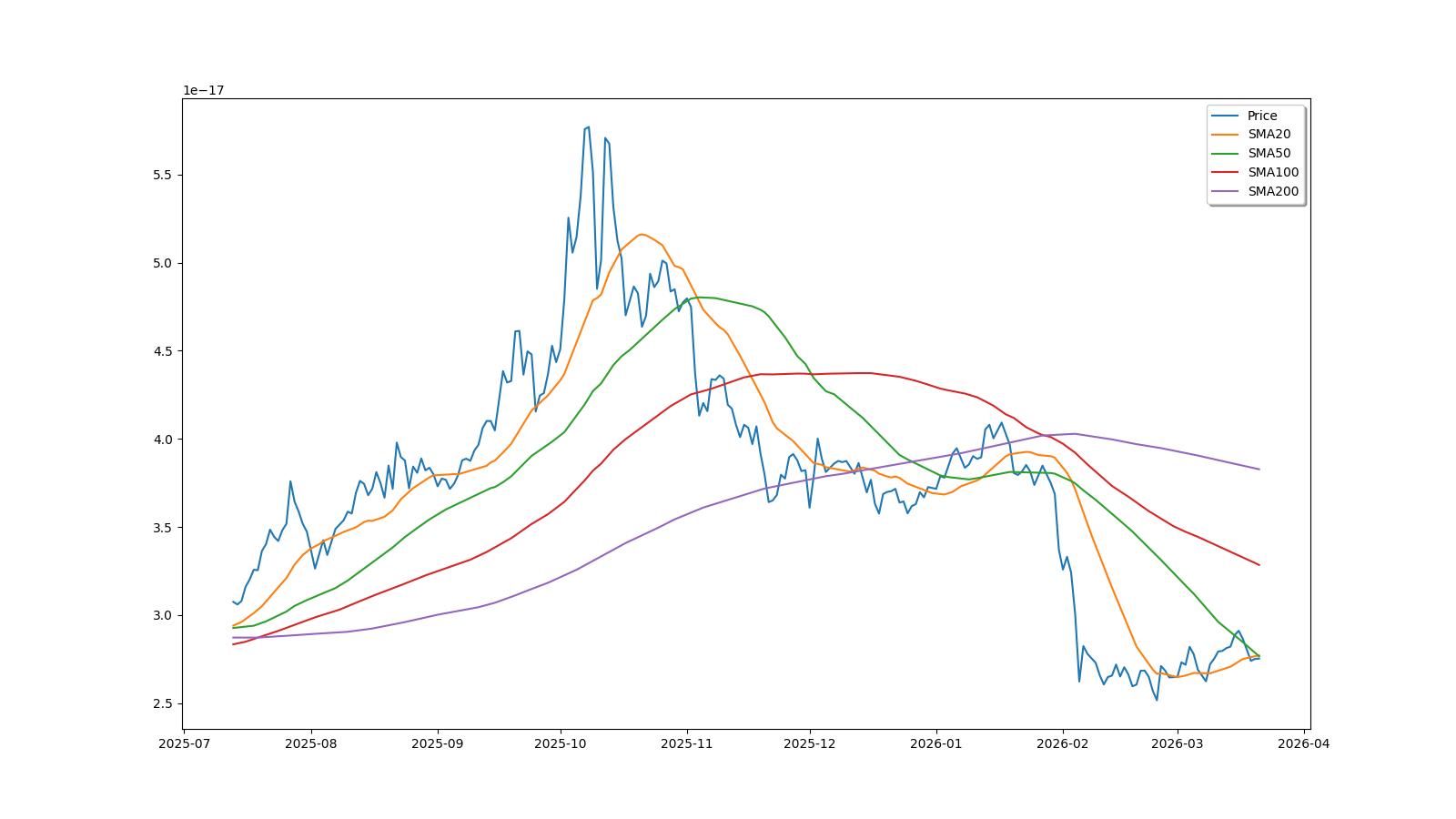 Hare Token [OLD] Simple Moving Averages