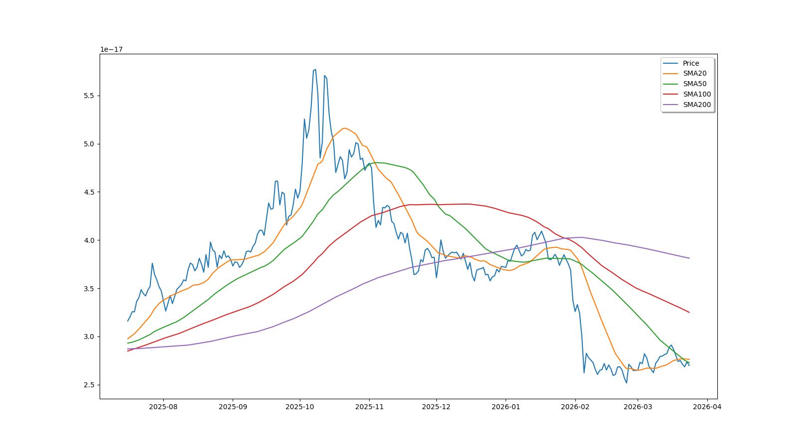 Hare Token [OLD] Simple Moving Averages