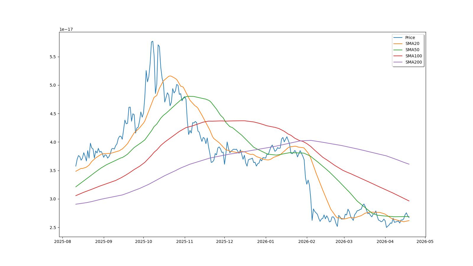 Hare Token [OLD] Simple Moving Averages