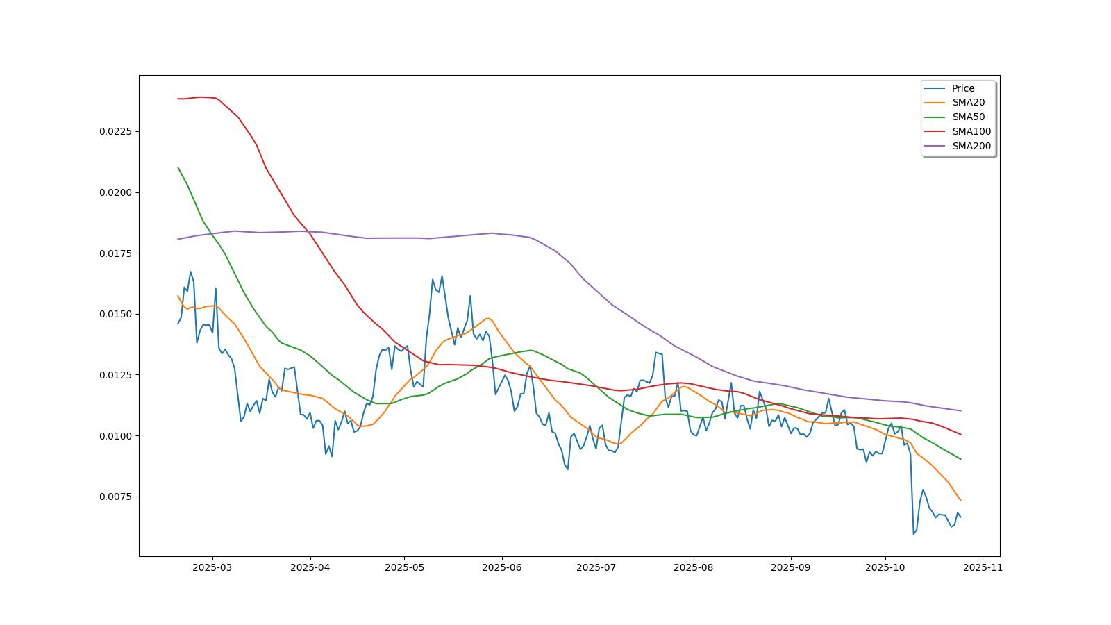 Harmony Simple Moving Averages