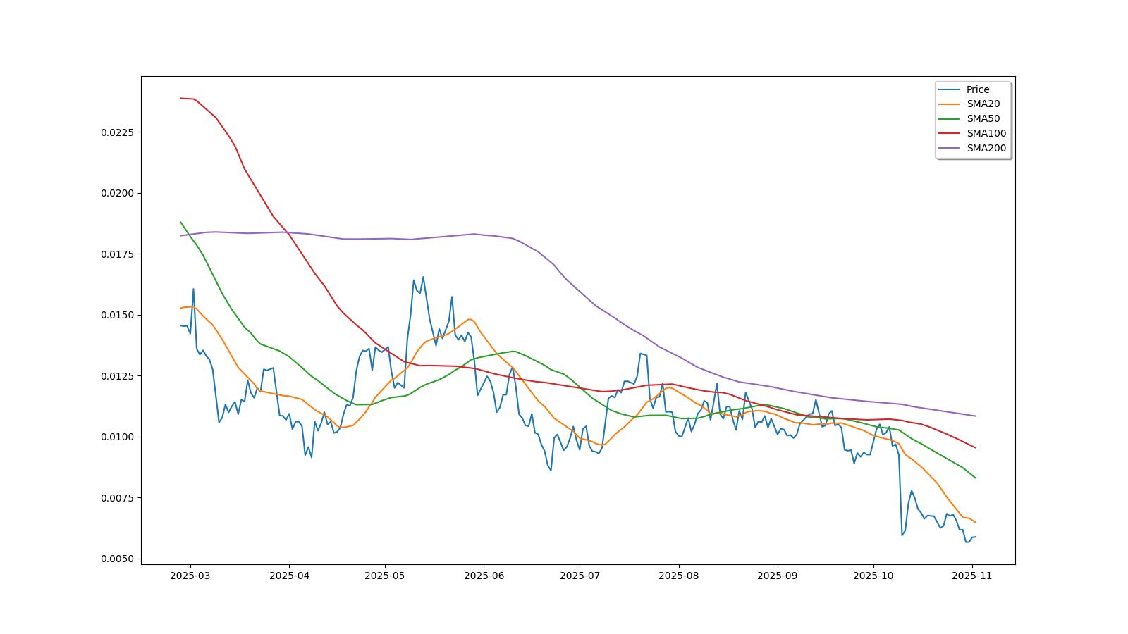 ハーモニー Simple Moving Averages