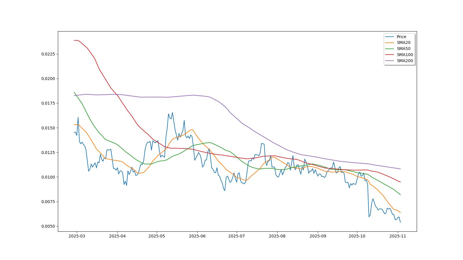 Harmony Simple Moving Averages