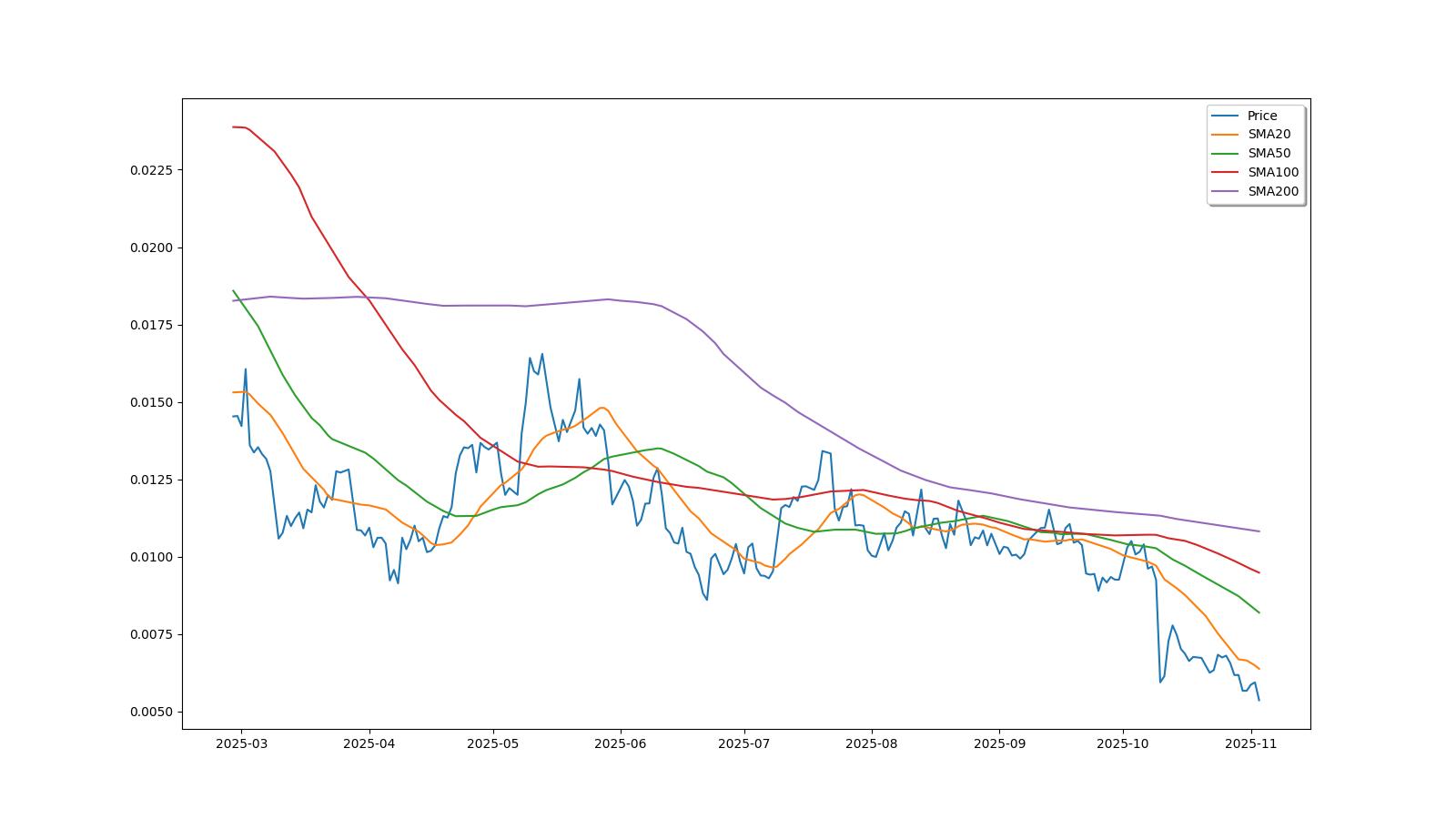 Harmony Simple Moving Averages
