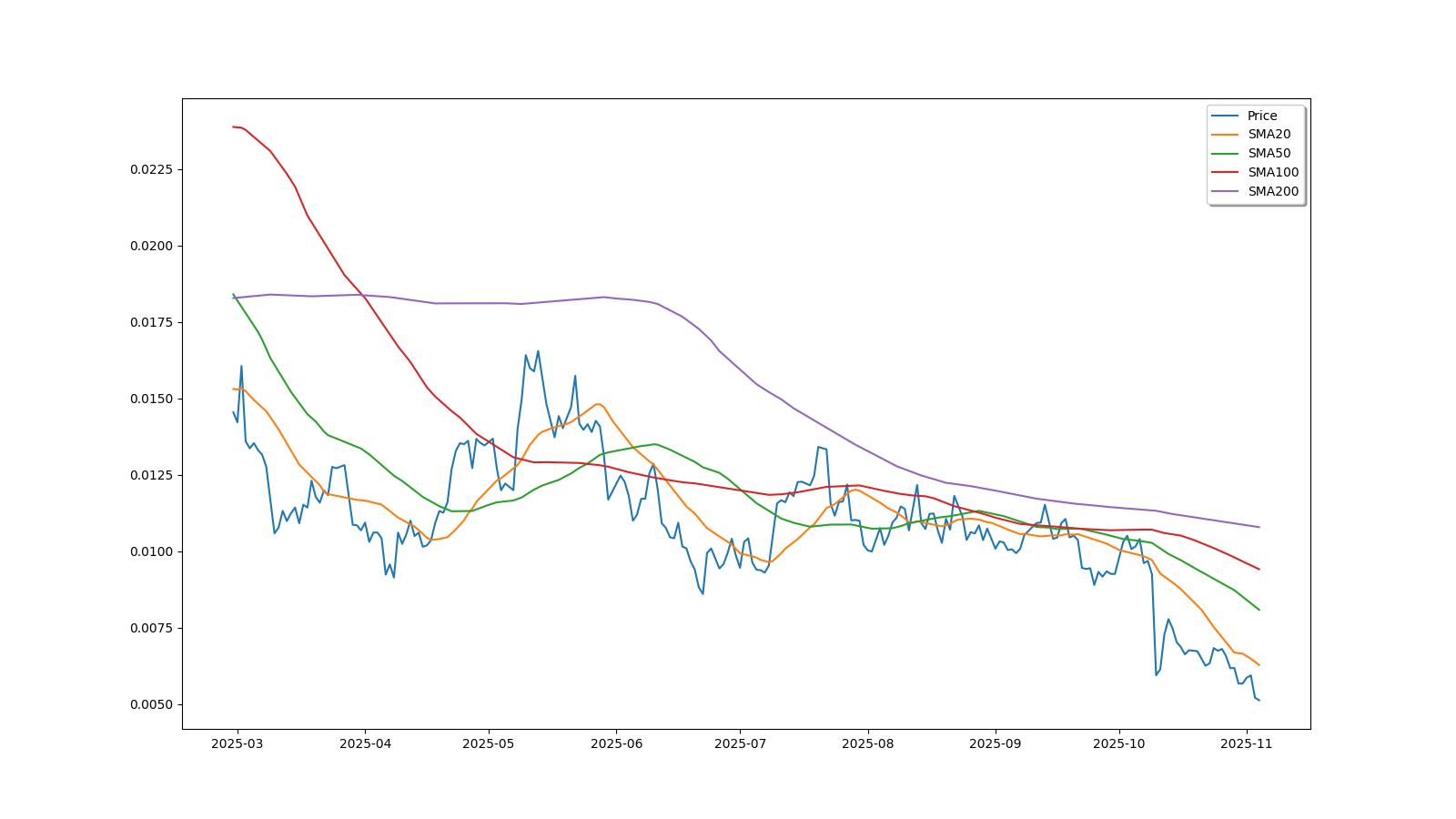 Harmony Simple Moving Averages