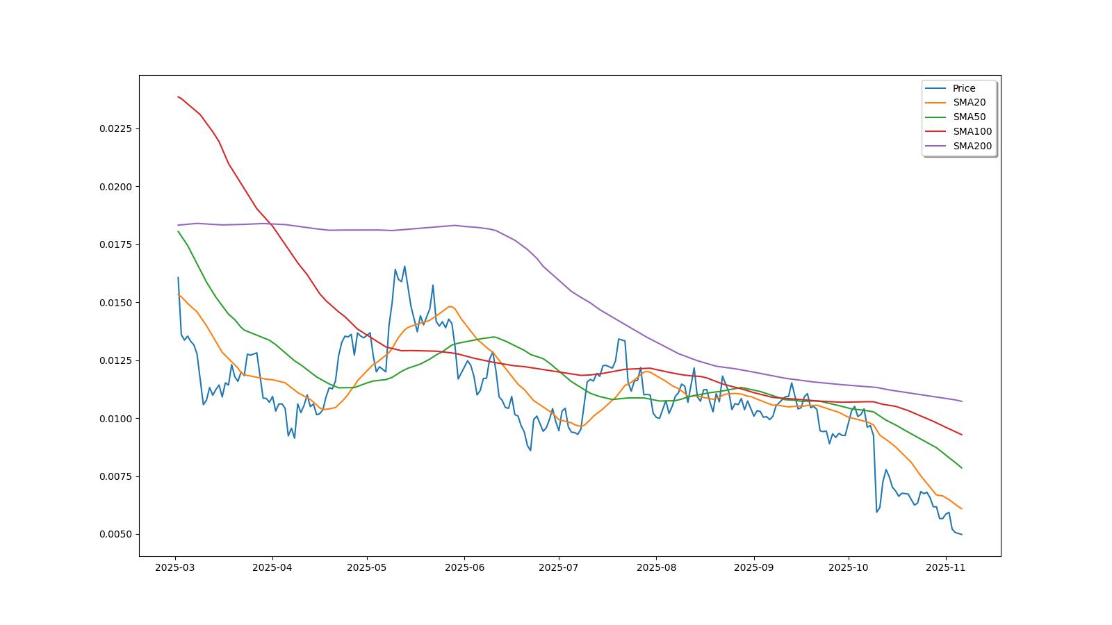 Harmony Simple Moving Averages