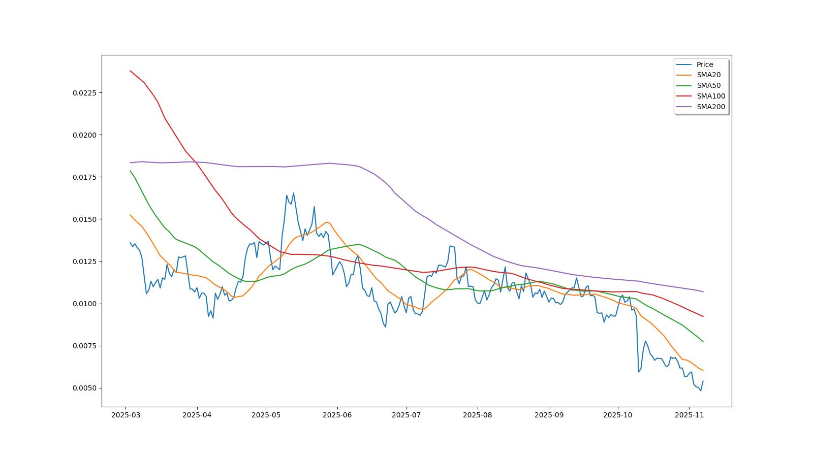 Harmony Simple Moving Averages