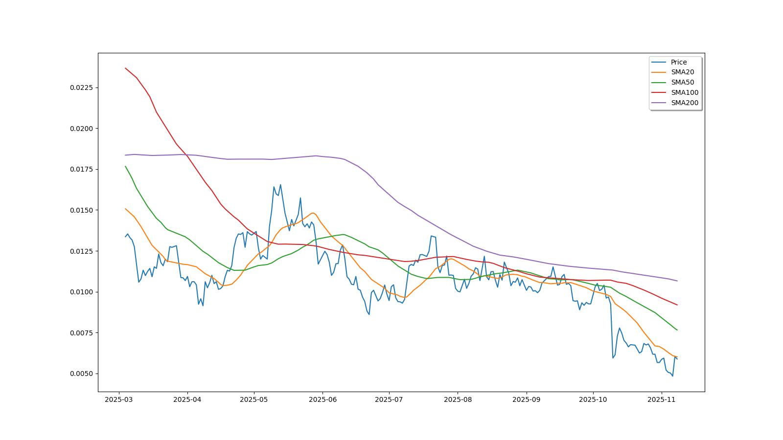 Harmony Simple Moving Averages