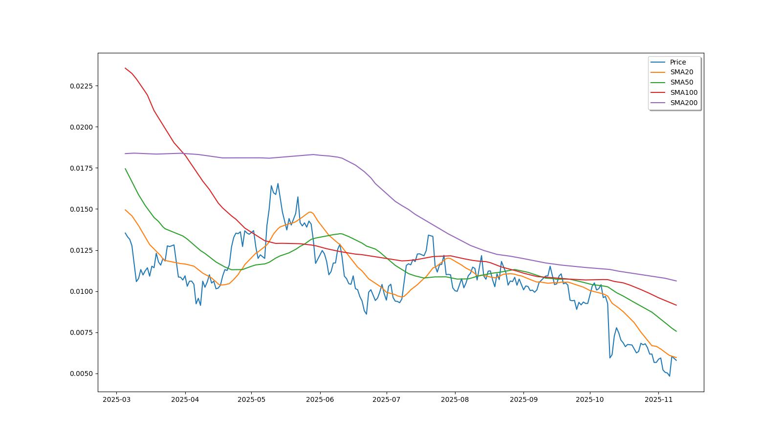Harmony Simple Moving Averages
