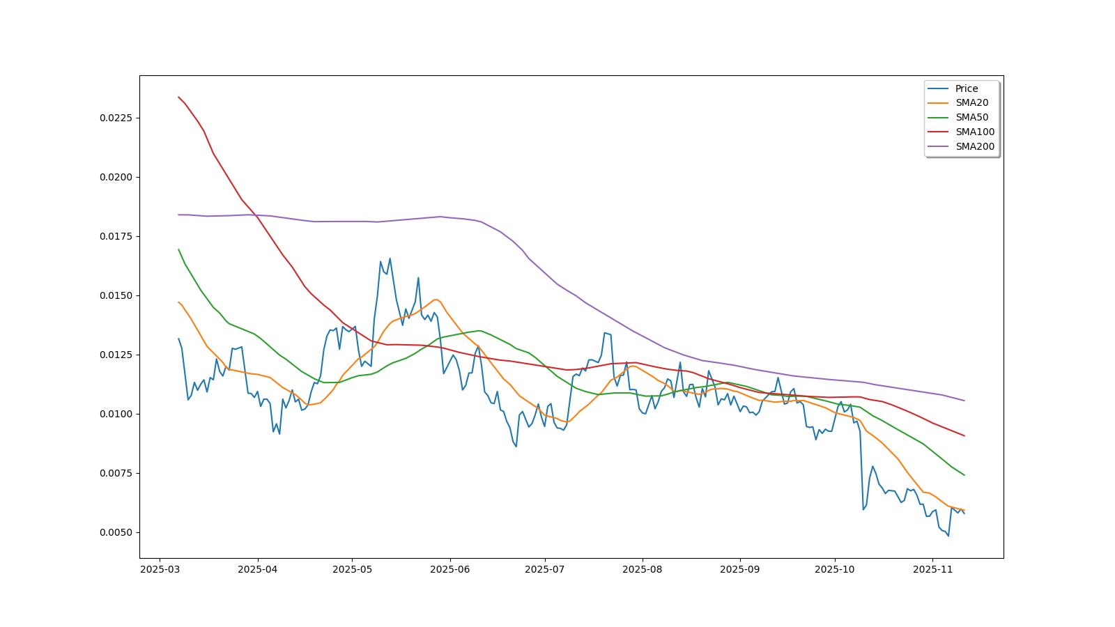 Harmony Simple Moving Averages